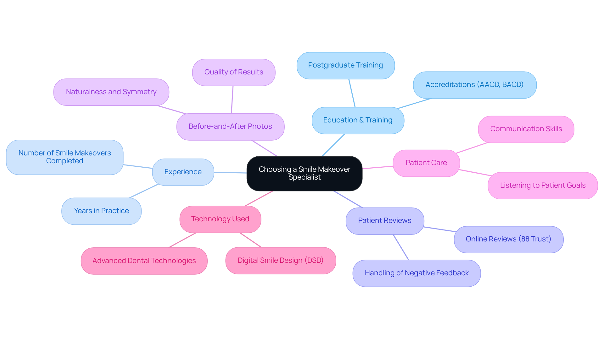 This mindmap helps you visualize the important factors to consider when selecting a smile makeover specialist. Start at the center with the main idea, then explore each branch to see what to look for in a provider, ensuring you make a well-informed choice. This mindmap helps you visualize the important factors to consider when selecting a smile makeover specialist. Start at the center with the main idea, then explore each branch to see what to look for in a provider, ensuring you make a well-informed choice.