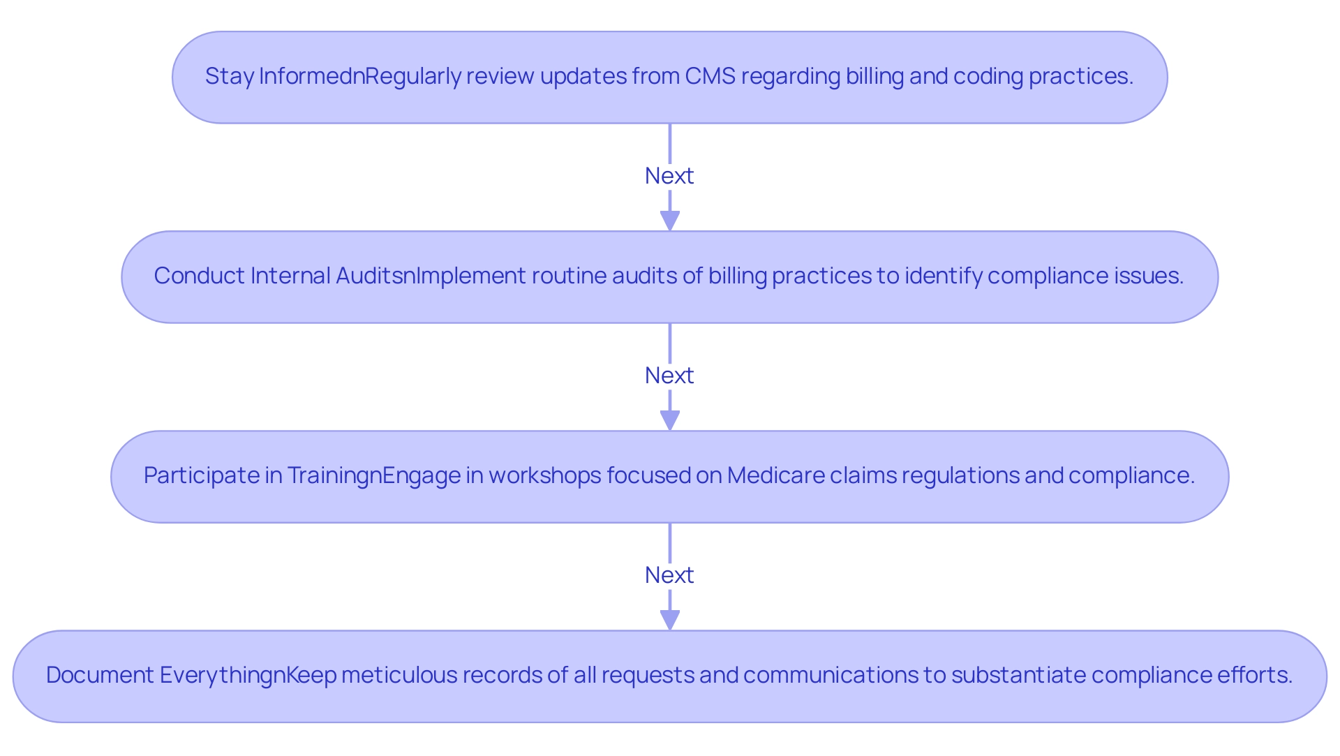 Each box represents a key practice for compliance, with colors distinguishing each practice.