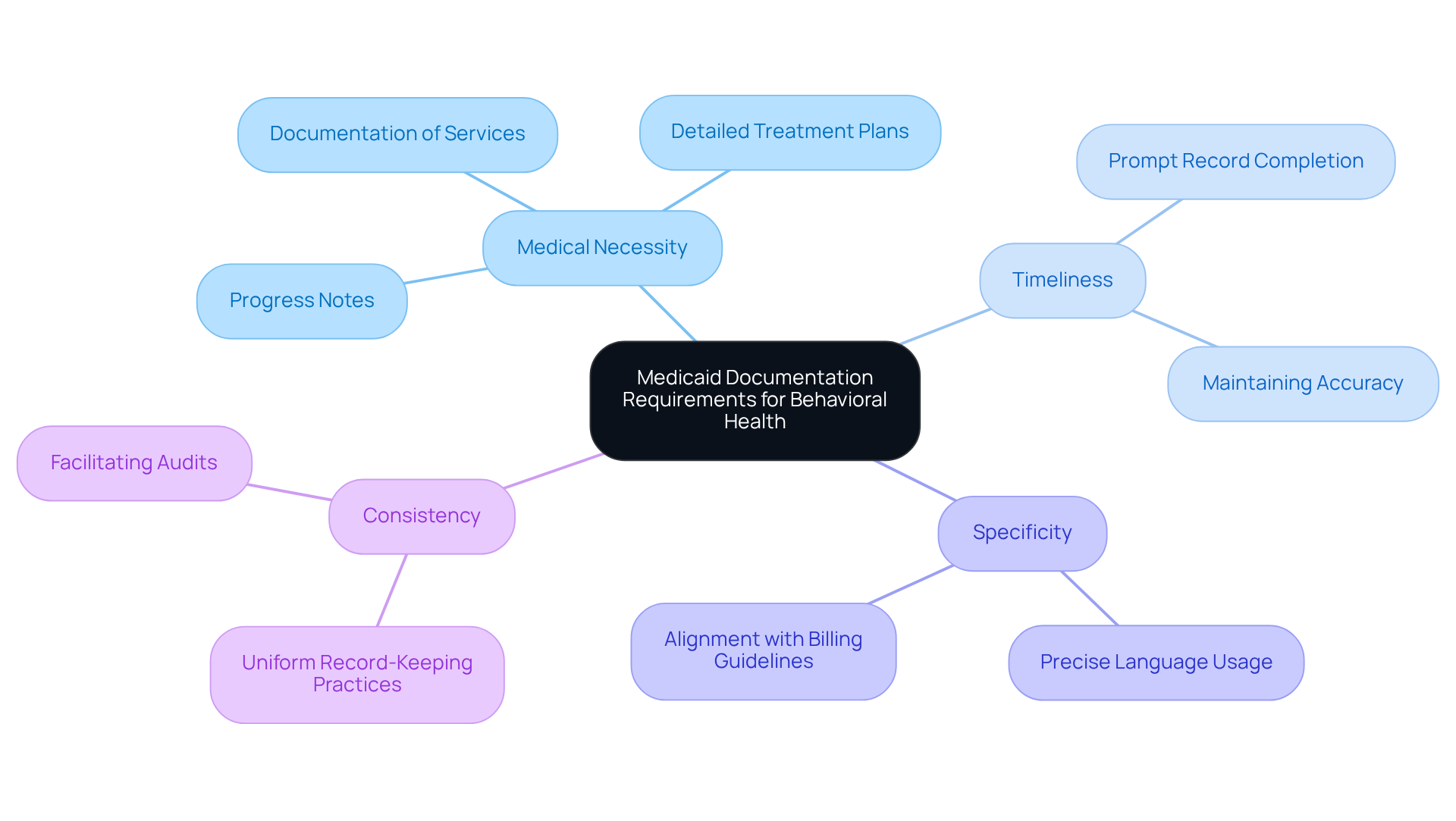 This mindmap starts with the main topic in the center and branches out to show the key elements of Medicaid documentation. Each branch represents an important aspect of the documentation process, helping you understand how they all connect to ensure compliance and secure payment.