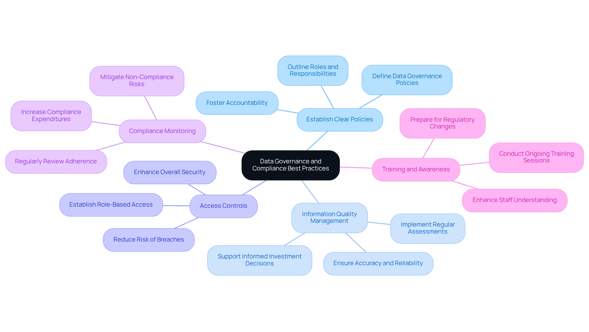 This mindmap starts with the main topic in the center and branches out into key practices. Each branch represents a best practice, and the sub-branches provide additional details. This layout helps you see how each practice connects to the overall goal of effective information management. This mindmap starts with the main topic in the center and branches out into key practices. Each branch represents a best practice, and the sub-branches provide additional details. This layout helps you see how each practice connects to the overall goal of effective information management.