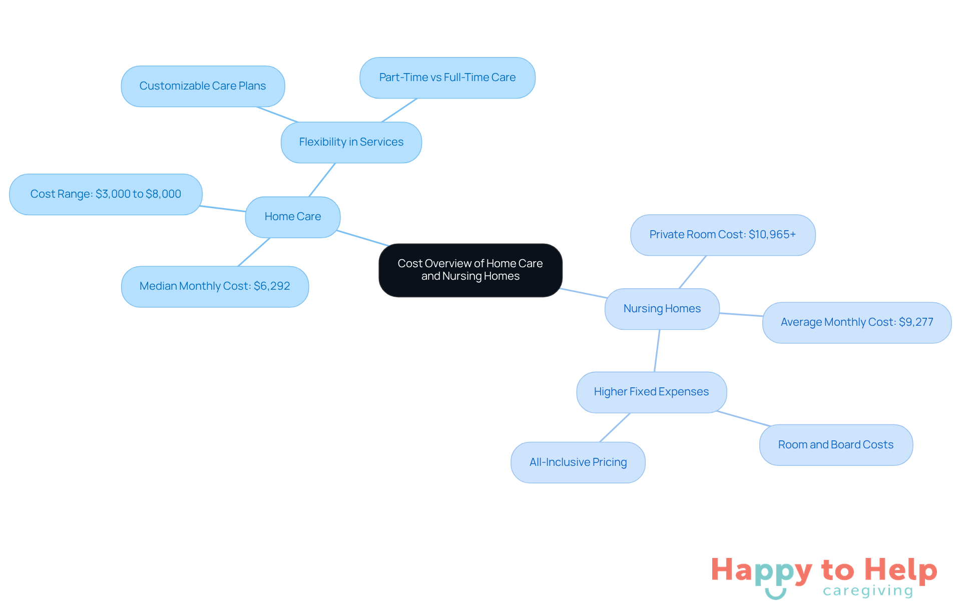 The central node represents the overall cost overview, while the branches show the specific costs and characteristics of each care option. Follow the branches to understand how home care and nursing homes differ in terms of expenses and flexibility. The central node represents the overall cost overview, while the branches show the specific costs and characteristics of each care option. Follow the branches to understand how home care and nursing homes differ in terms of expenses and flexibility.
