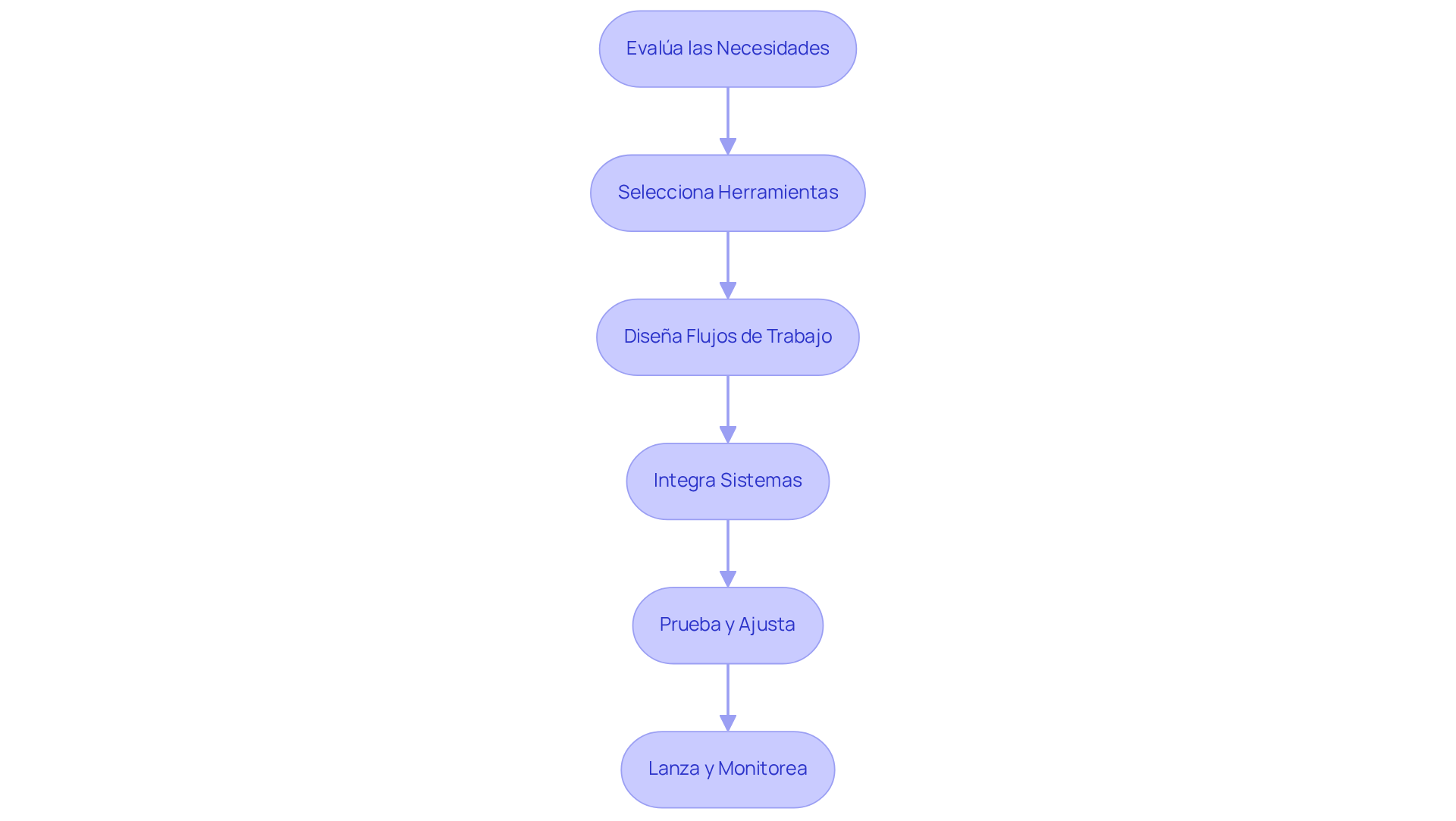 Cada caja representa un paso en el proceso de automatización. Sigue las flechas para ver cómo avanzar de un paso al siguiente y asegurar una implementación exitosa.