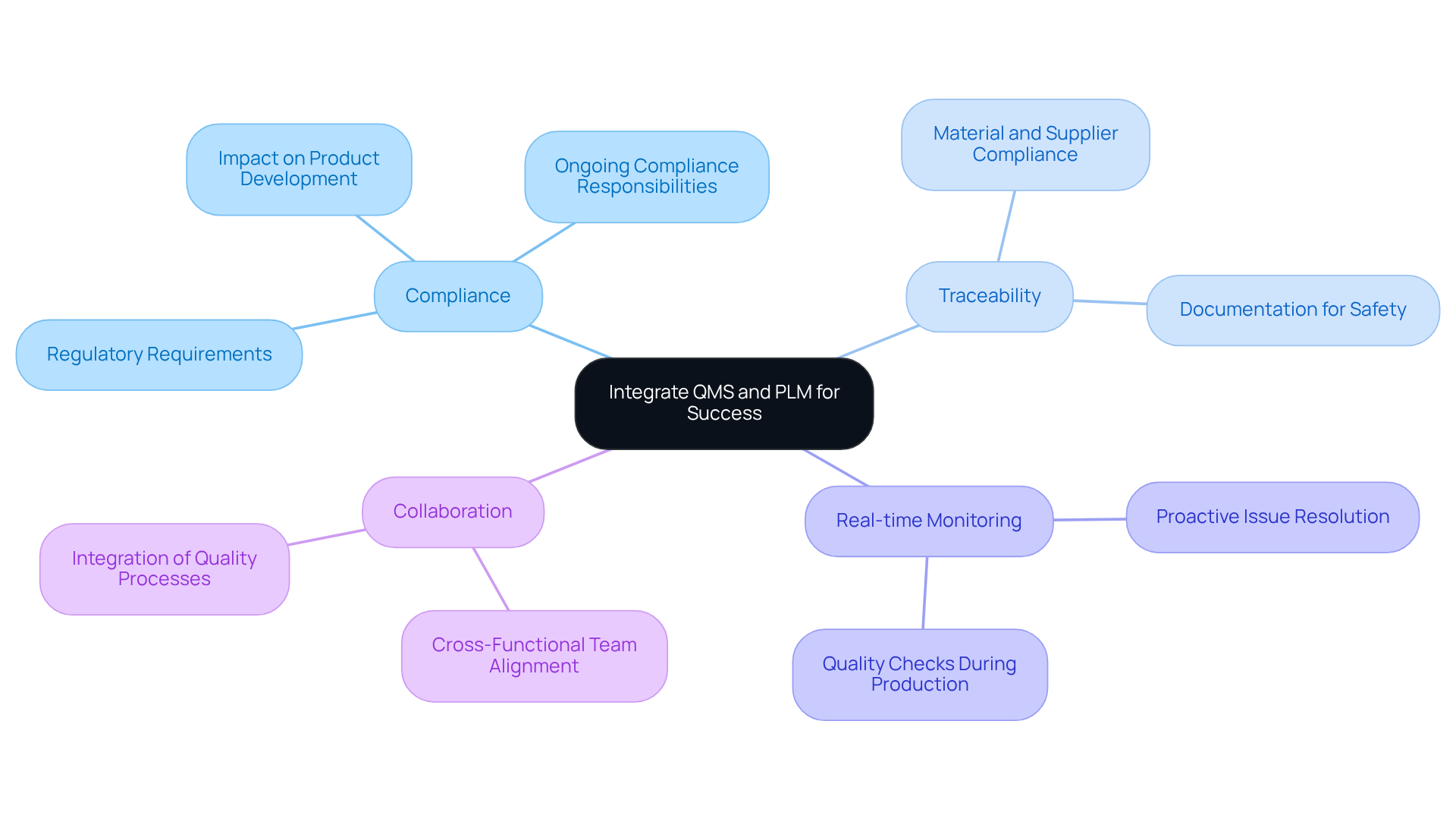 The central node represents the main idea of integration, while the branches show key benefits and components. Each color-coded branch helps you see how different aspects contribute to the overall success of product development. The central node represents the main idea of integration, while the branches show key benefits and components. Each color-coded branch helps you see how different aspects contribute to the overall success of product development.