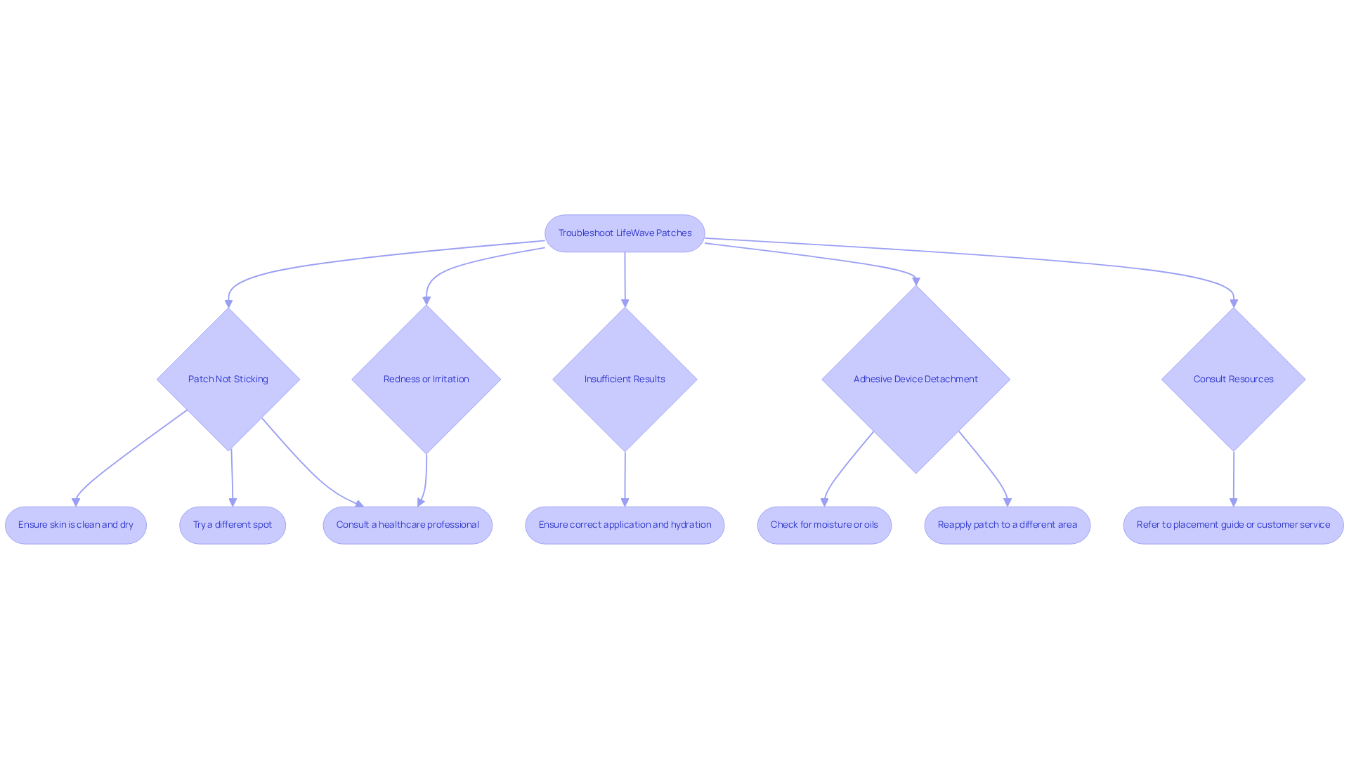 This flowchart helps you navigate common problems with LifeWave patches. Start at the top and follow the arrows to find solutions for each issue. Each box represents a specific problem, and the arrows guide you to the next steps or solutions.