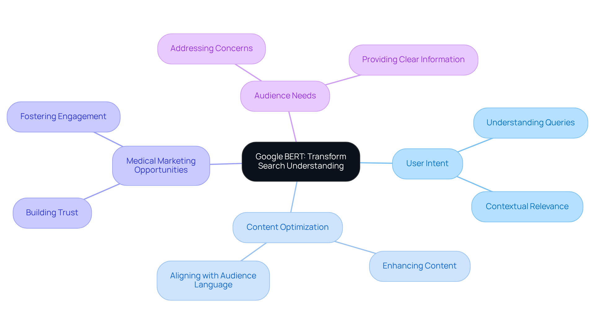 The central node represents Google BERT, while the branches show how it influences various aspects of search and marketing. Each sub-branch provides specific insights or actions related to the main topics.