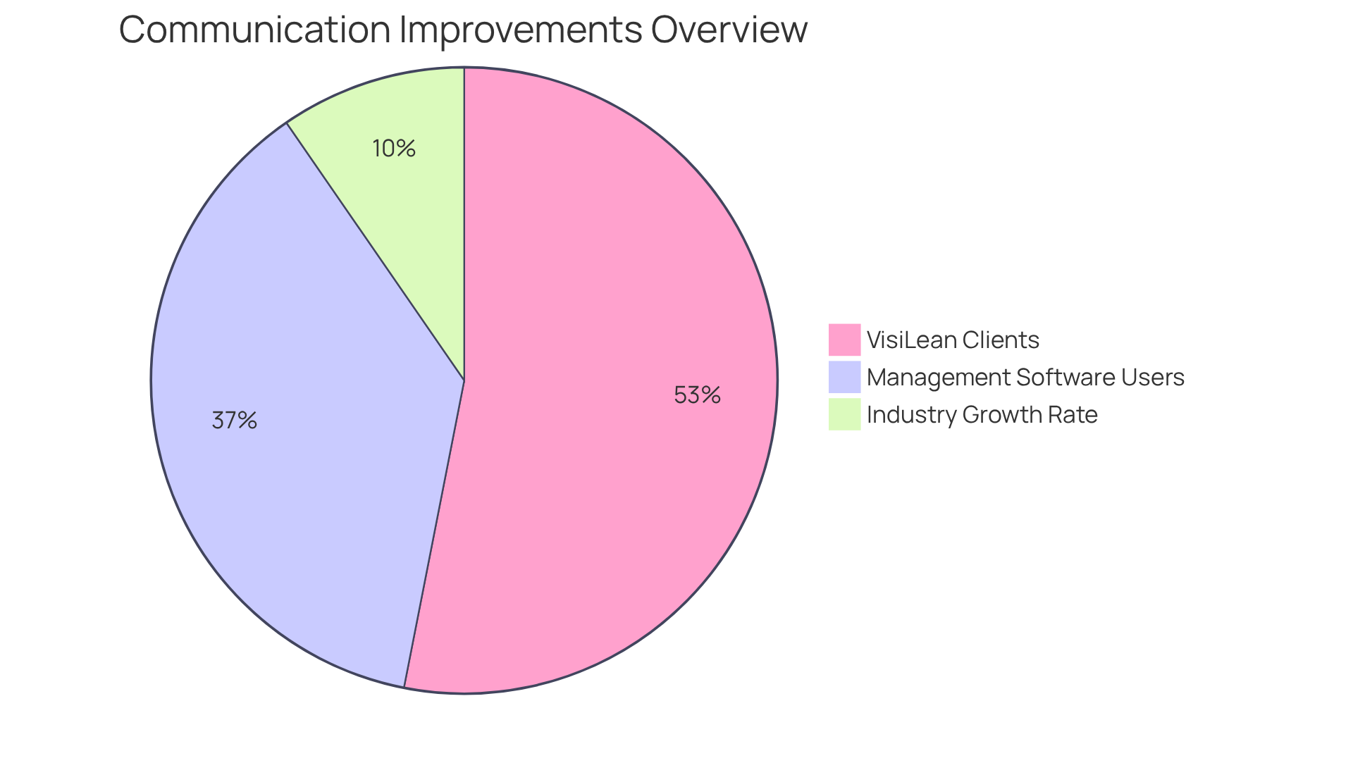Each slice shows the percentage of improvement in communication or growth rate - the larger the slice, the more significant the impact. The blue slice represents the 52% improvement in communication among management software users, the green slice shows the 74% improvement reported by VisiLean clients, and the orange slice indicates the expected 13.4% annual growth in the project management software industry. Each slice shows the percentage of improvement in communication or growth rate - the larger the slice, the more significant the impact. The blue slice represents the 52% improvement in communication among management software users, the green slice shows the 74% improvement reported by VisiLean clients, and the orange slice indicates the expected 13.4% annual growth in the project management software industry.