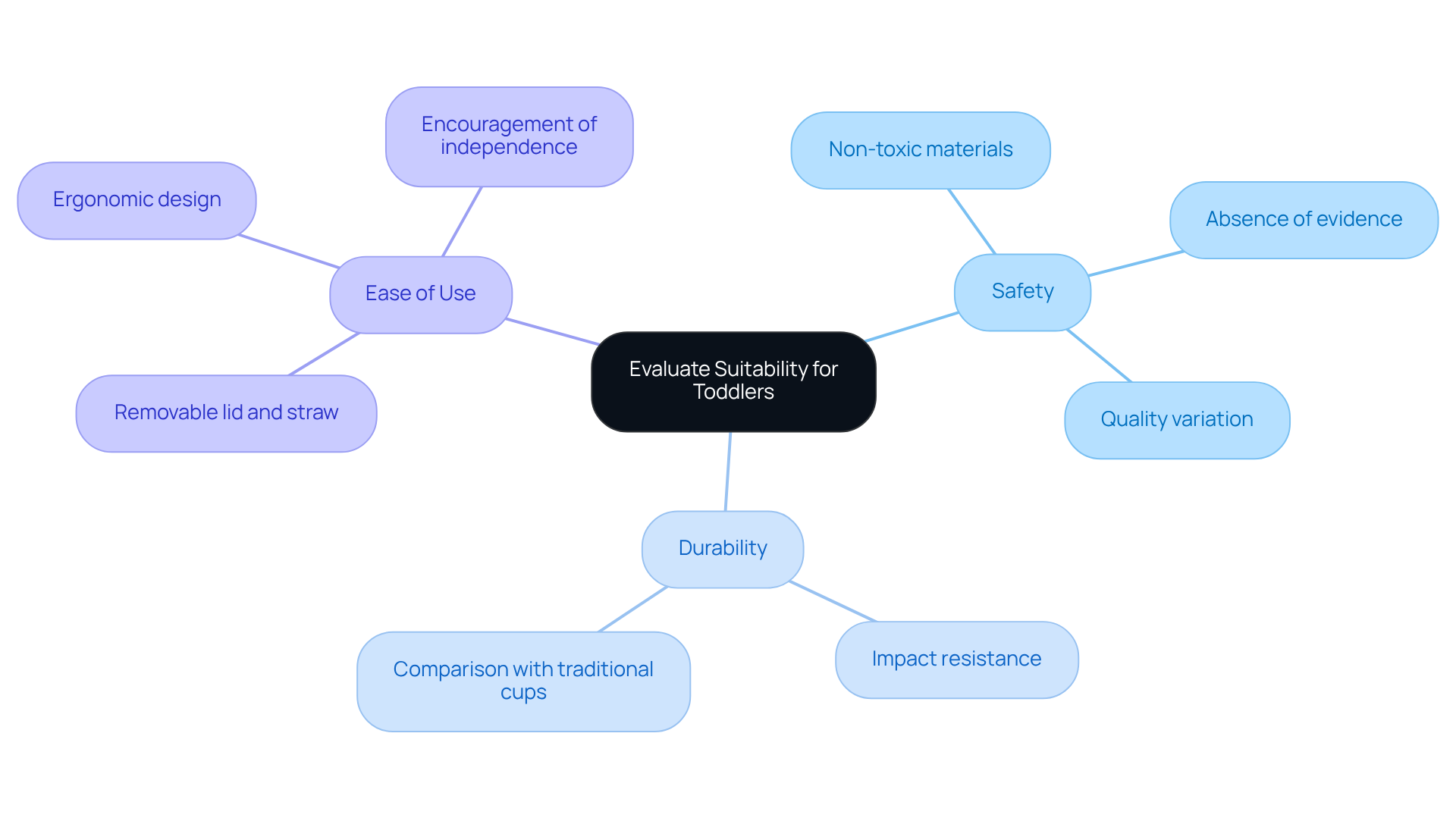 The central node represents the main topic, while the branches show key considerations for choosing drinkware for toddlers. Each sub-branch provides specific details or examples related to that consideration. The central node represents the main topic, while the branches show key considerations for choosing drinkware for toddlers. Each sub-branch provides specific details or examples related to that consideration.