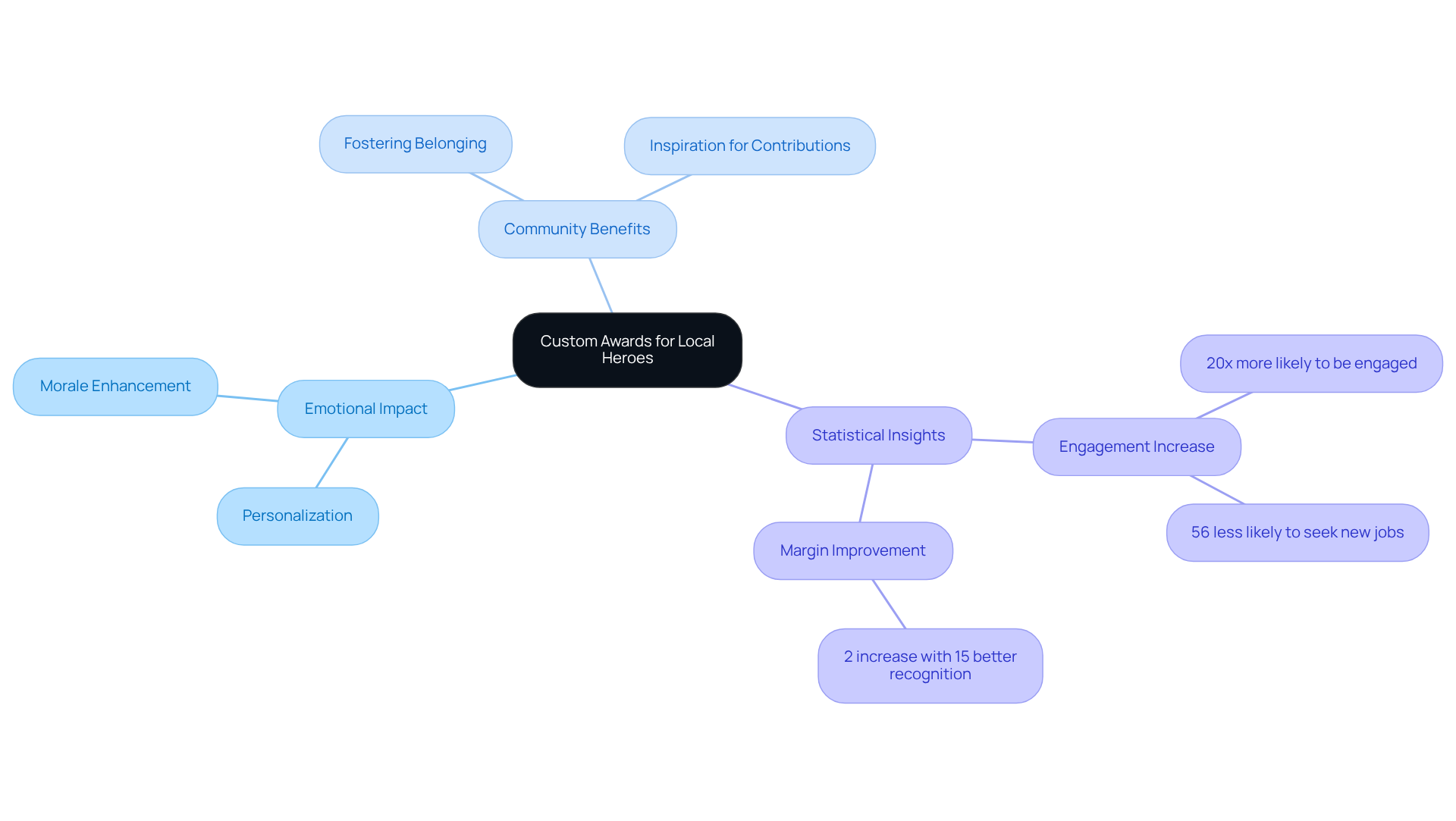 This mindmap shows how custom awards can enhance community spirit and recognition. Each branch represents a different aspect of the impact, helping you see the connections between personalized awards and their benefits. This mindmap shows how custom awards can enhance community spirit and recognition. Each branch represents a different aspect of the impact, helping you see the connections between personalized awards and their benefits.