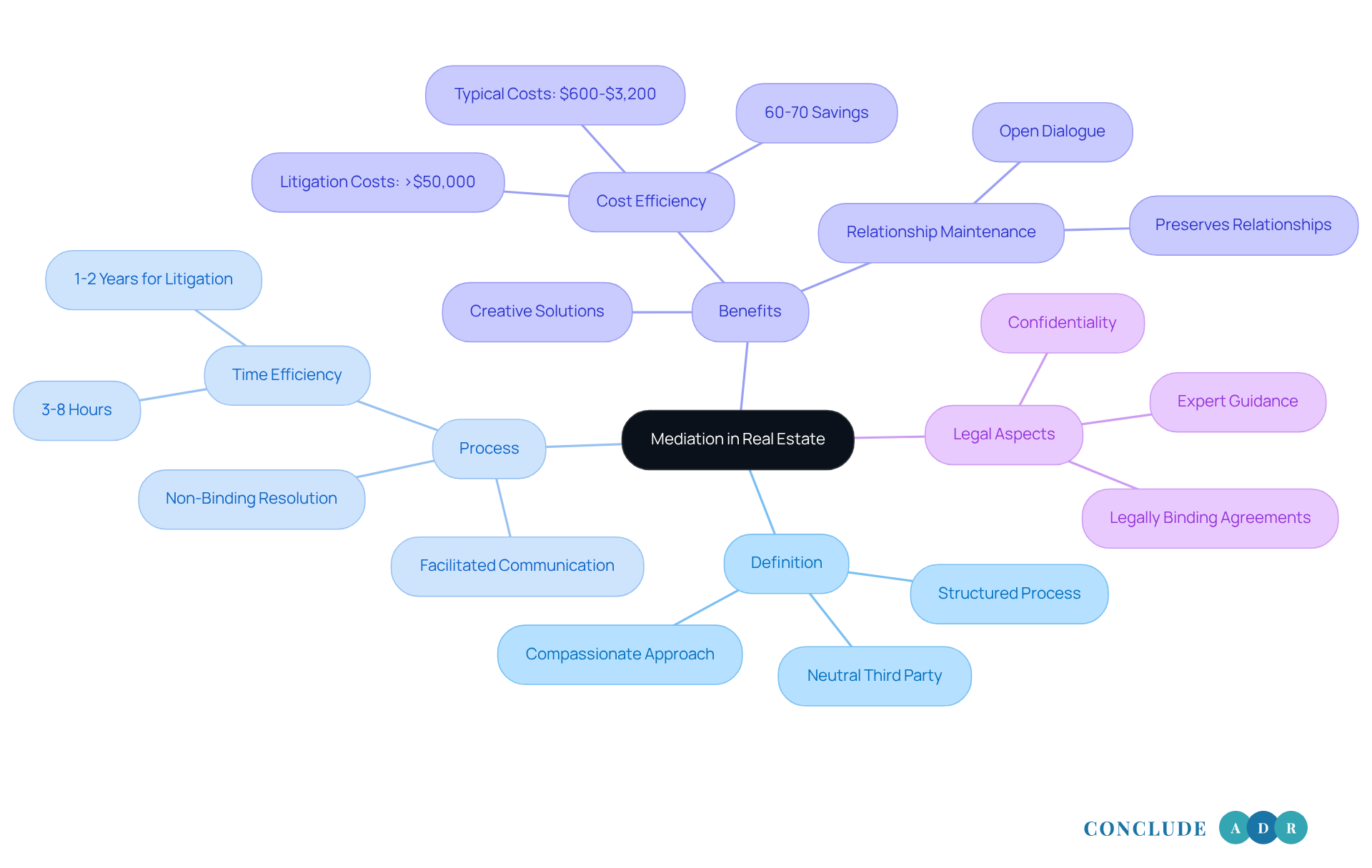 The central node represents what mediation is, with branches showing its various aspects. Each branch explores a different angle: what mediation entails, how it works, its benefits, and its implications for relationships and legal matters.