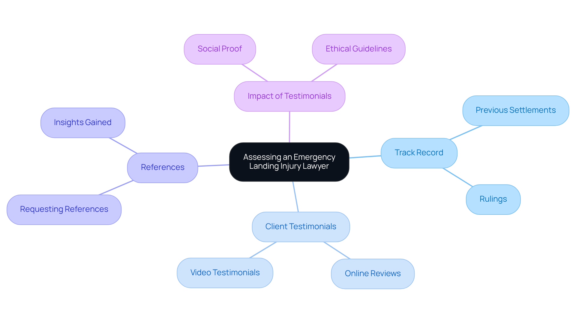 The central node represents the main topic, while the branches show different aspects to consider when assessing a lawyer's qualifications. Each sub-branch provides specific details that contribute to your understanding.