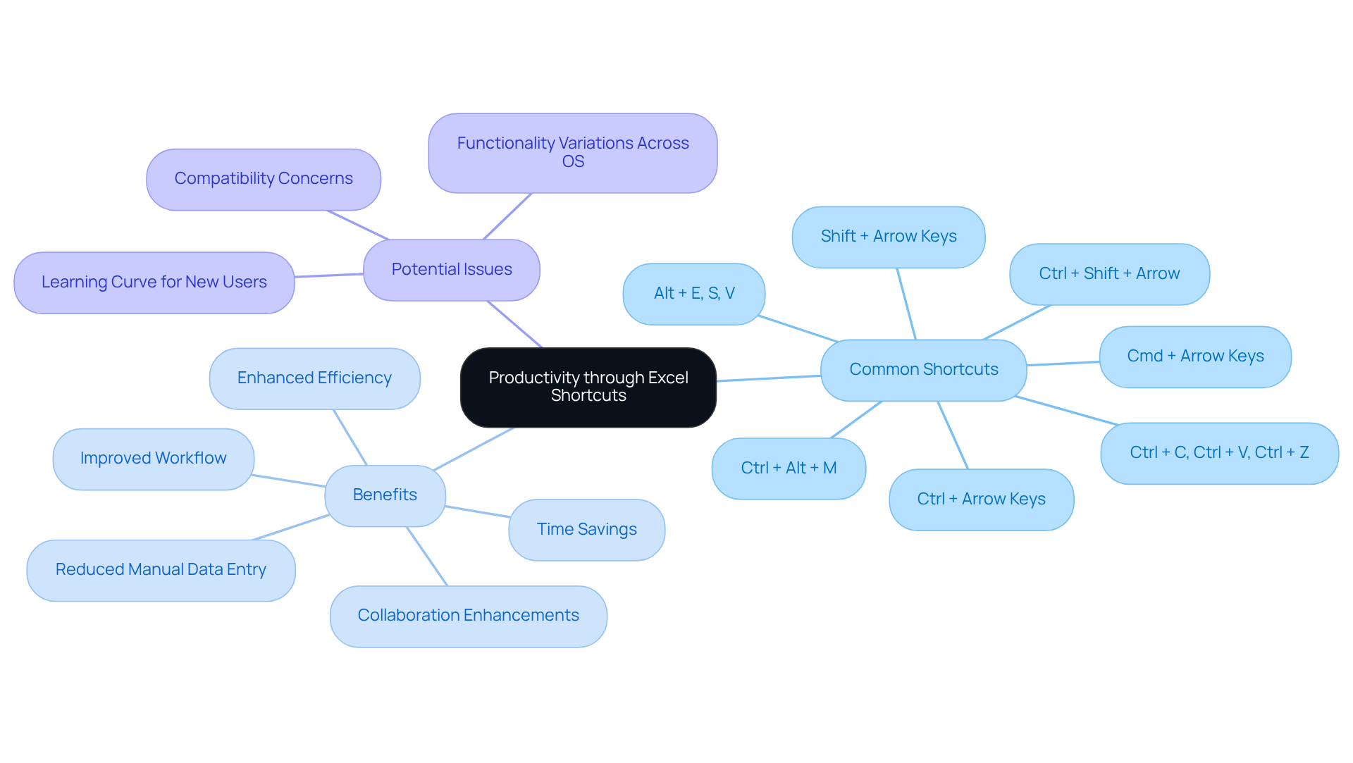 This mindmap starts with the main idea in the center and spreads out into various shortcuts and their benefits. Each branch shows how shortcuts can make tasks easier and faster, while also noting important considerations for compatibility.