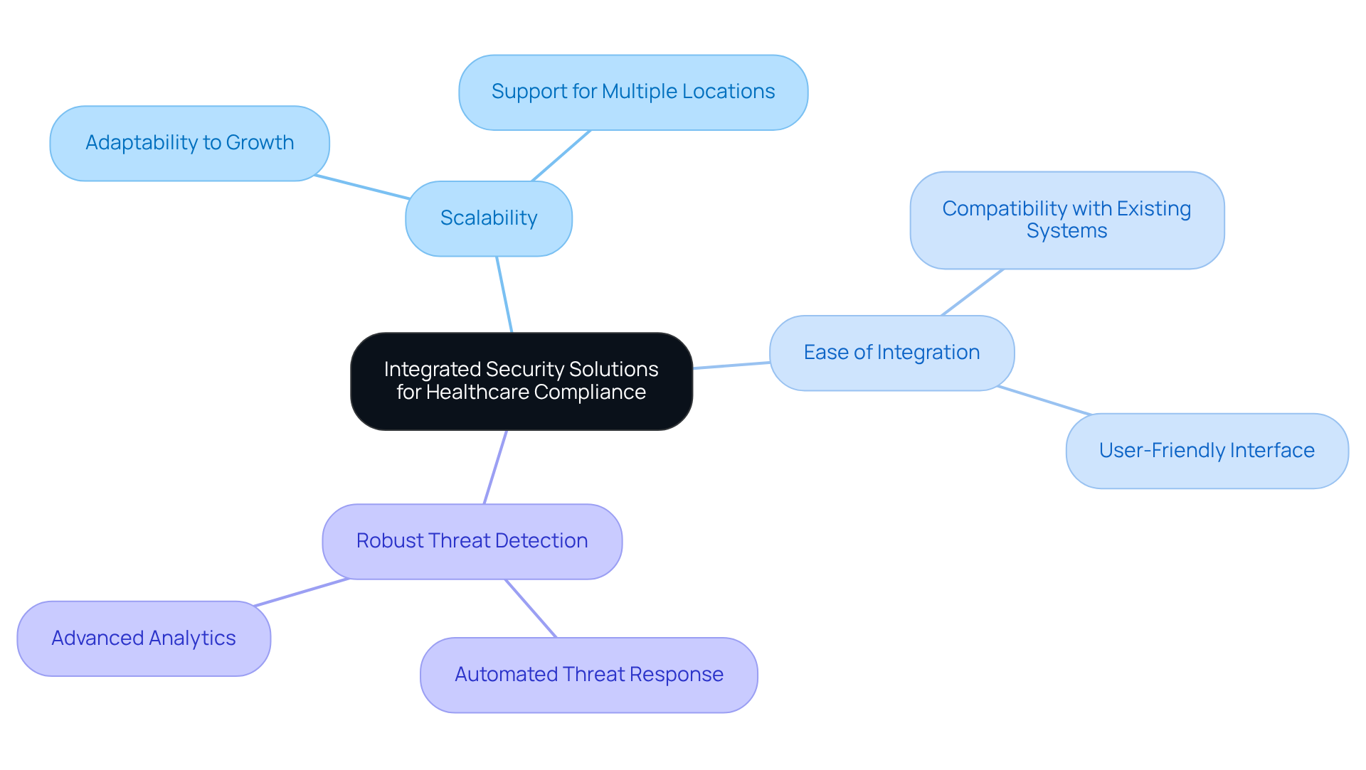 The central node represents the main topic, while the branches show the key factors that are important for healthcare compliance. Each branch can be explored for more details, helping you understand how these factors contribute to effective security solutions.