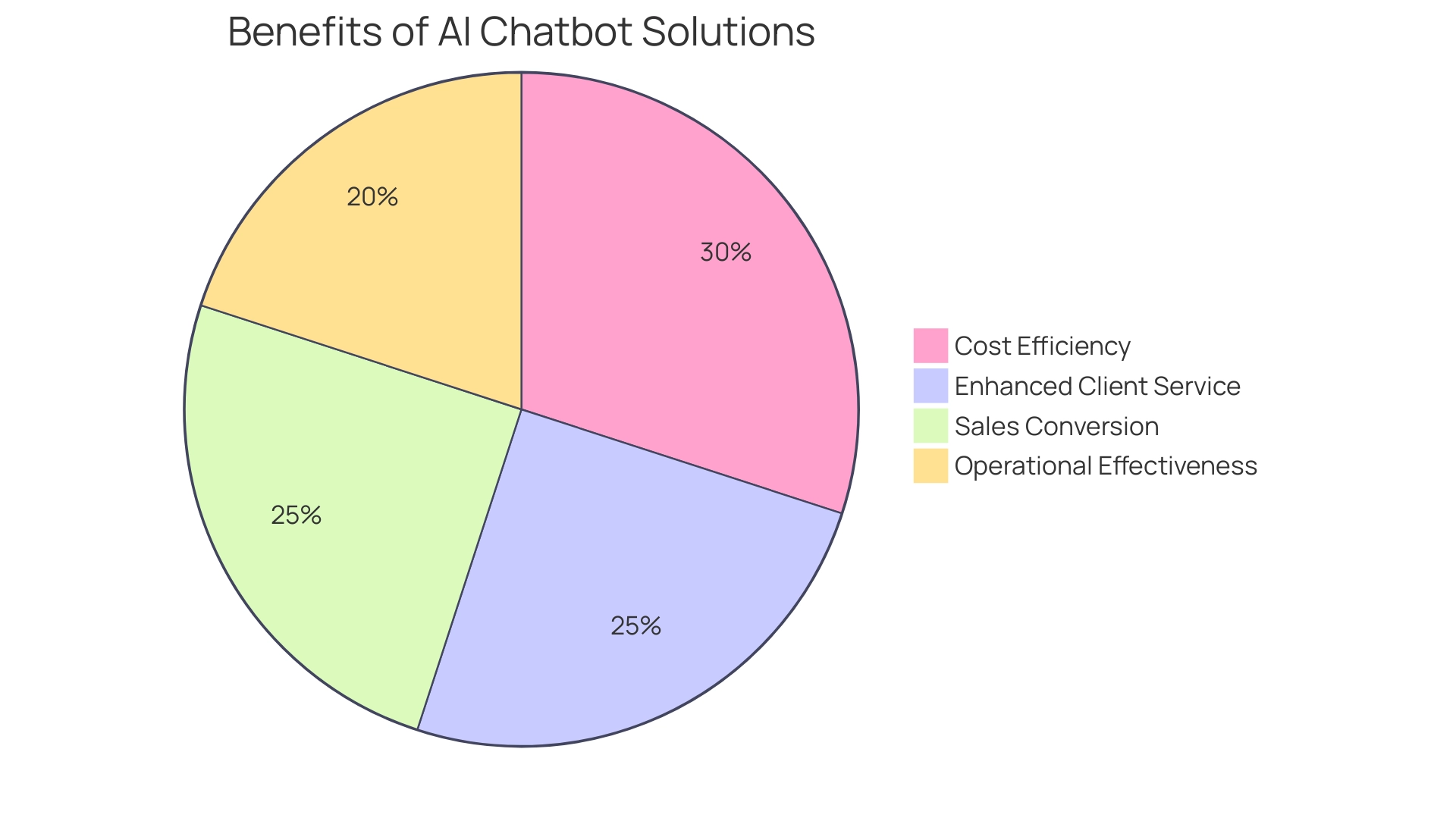 Each segment represents a specific benefit of AI chatbots, with sizes corresponding to their impact on business performance.