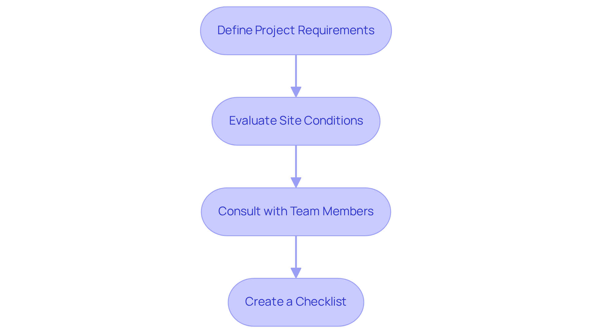 Each box represents a step in the process of determining what equipment you need for your project. Follow the arrows to see how to move from one step to the next. Each box represents a step in the process of determining what equipment you need for your project. Follow the arrows to see how to move from one step to the next.