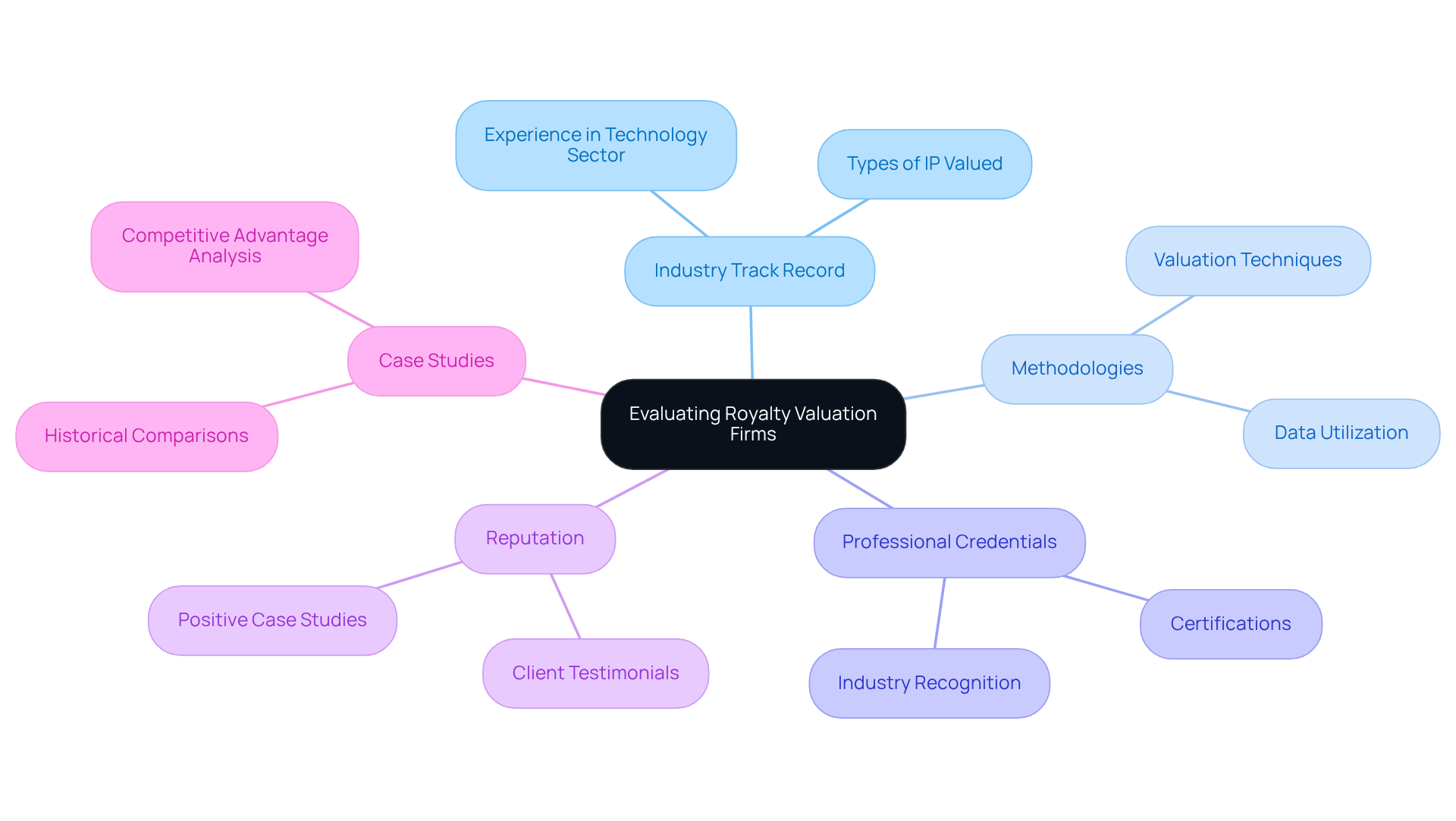 This mindmap helps you understand how to evaluate royalty valuation firms. Start at the center with the main topic, then explore each branch to see the different criteria you should consider, like their experience, methods, and reputation. Each branch leads to more specific details, making it easy to see how everything connects. This mindmap helps you understand how to evaluate royalty valuation firms. Start at the center with the main topic, then explore each branch to see the different criteria you should consider, like their experience, methods, and reputation. Each branch leads to more specific details, making it easy to see how everything connects.