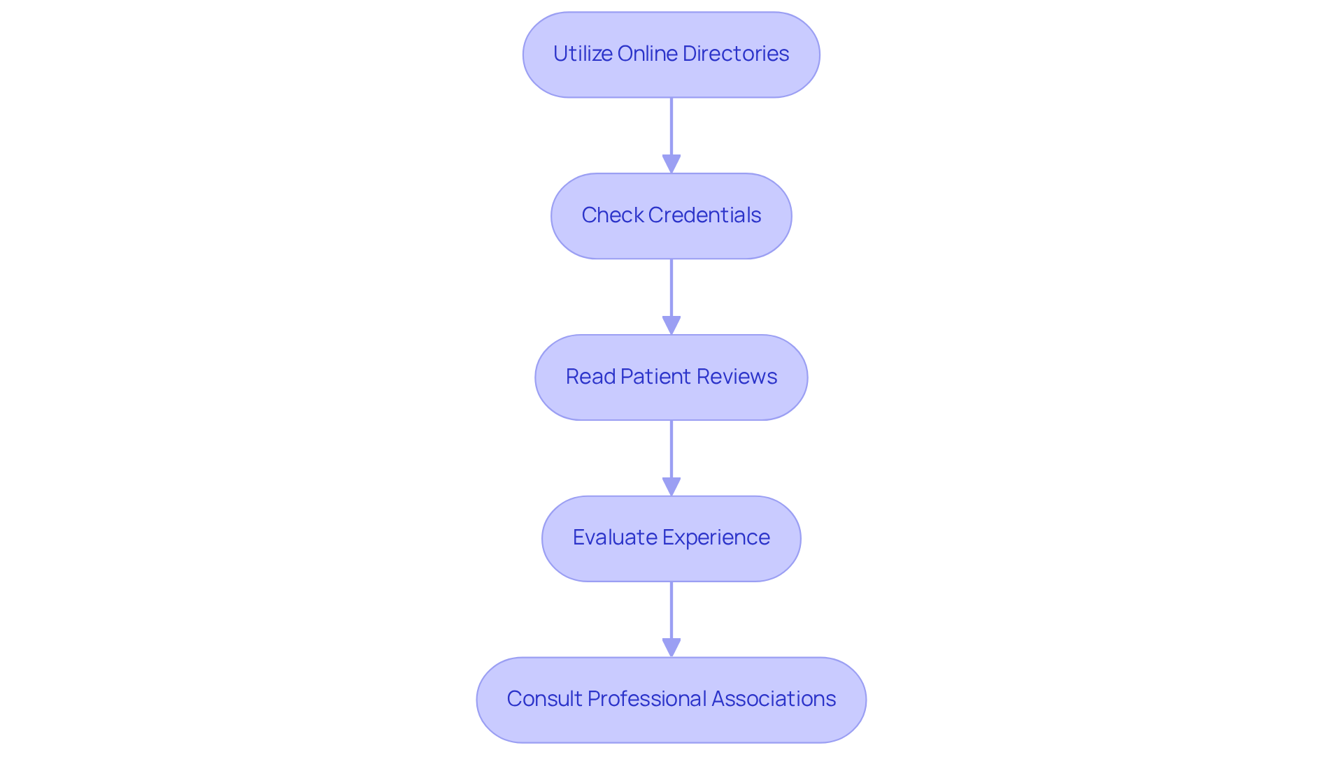 Follow the arrows from the top to the bottom to see the steps you should take in your search for a pain management specialist. Each box represents an important action to help you find the right professional for your needs. Follow the arrows from the top to the bottom to see the steps you should take in your search for a pain management specialist. Each box represents an important action to help you find the right professional for your needs.