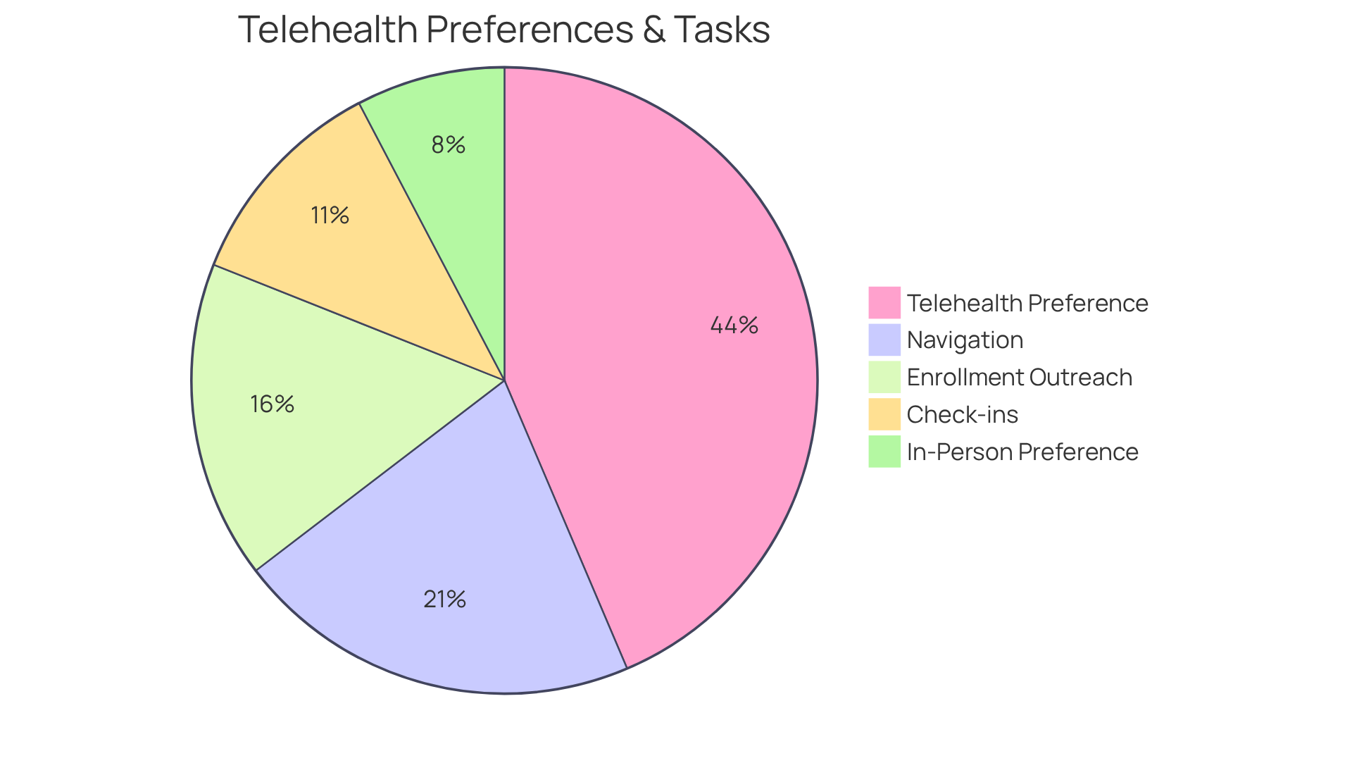 Each slice of the pie shows how much time support coordinators spend on different tasks, while the larger slice represents the strong preference for telehealth follow-up appointments. The bigger the slice, the more time or preference it indicates.