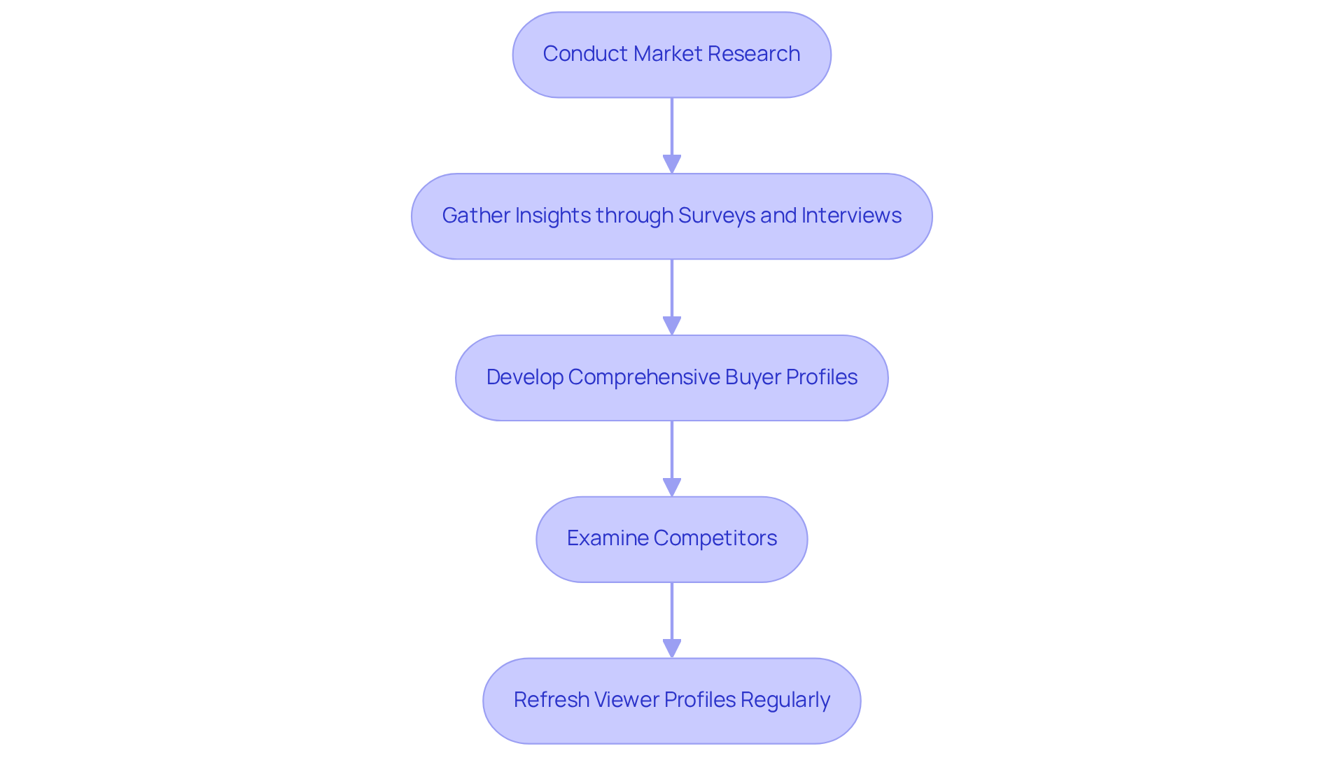 Each box represents a step in the process of understanding your audience. Follow the arrows to see how each step leads to the next, helping you build a comprehensive view of your target market.