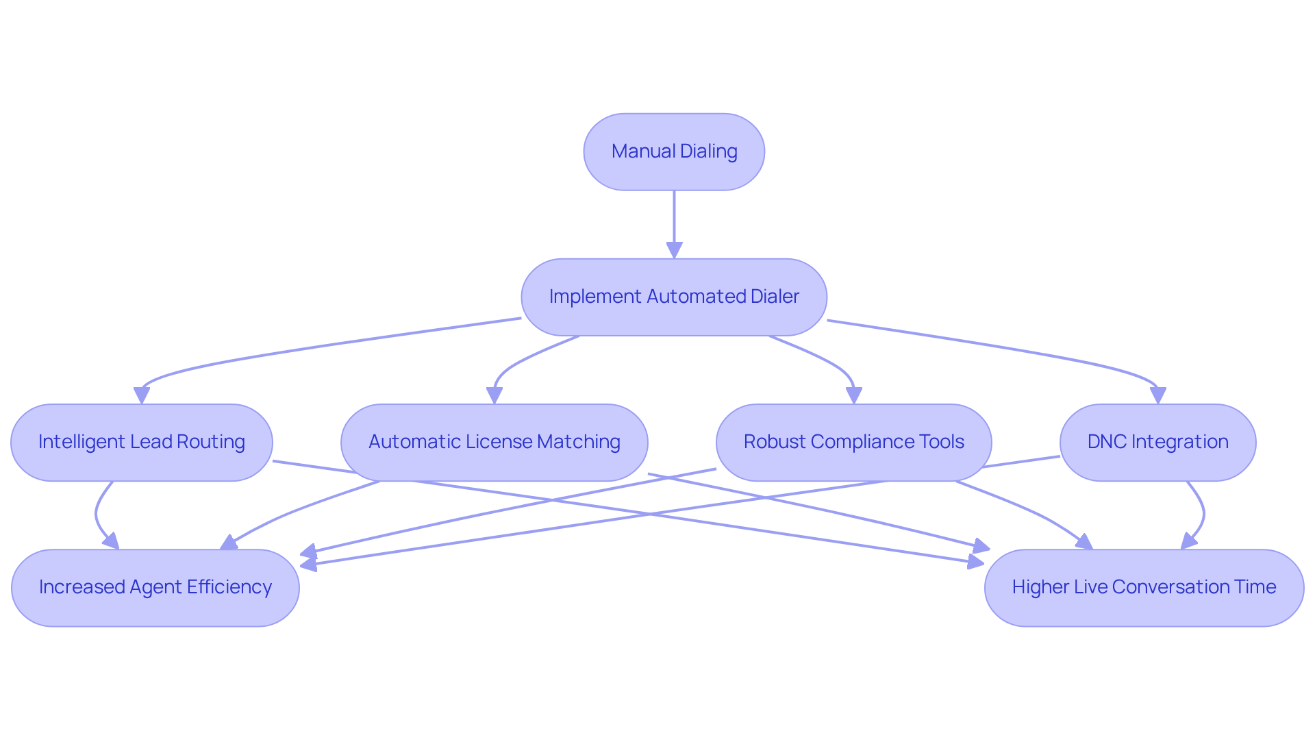 10 Ways Automated Dialers Boost Efficiency for Insurance Agencies