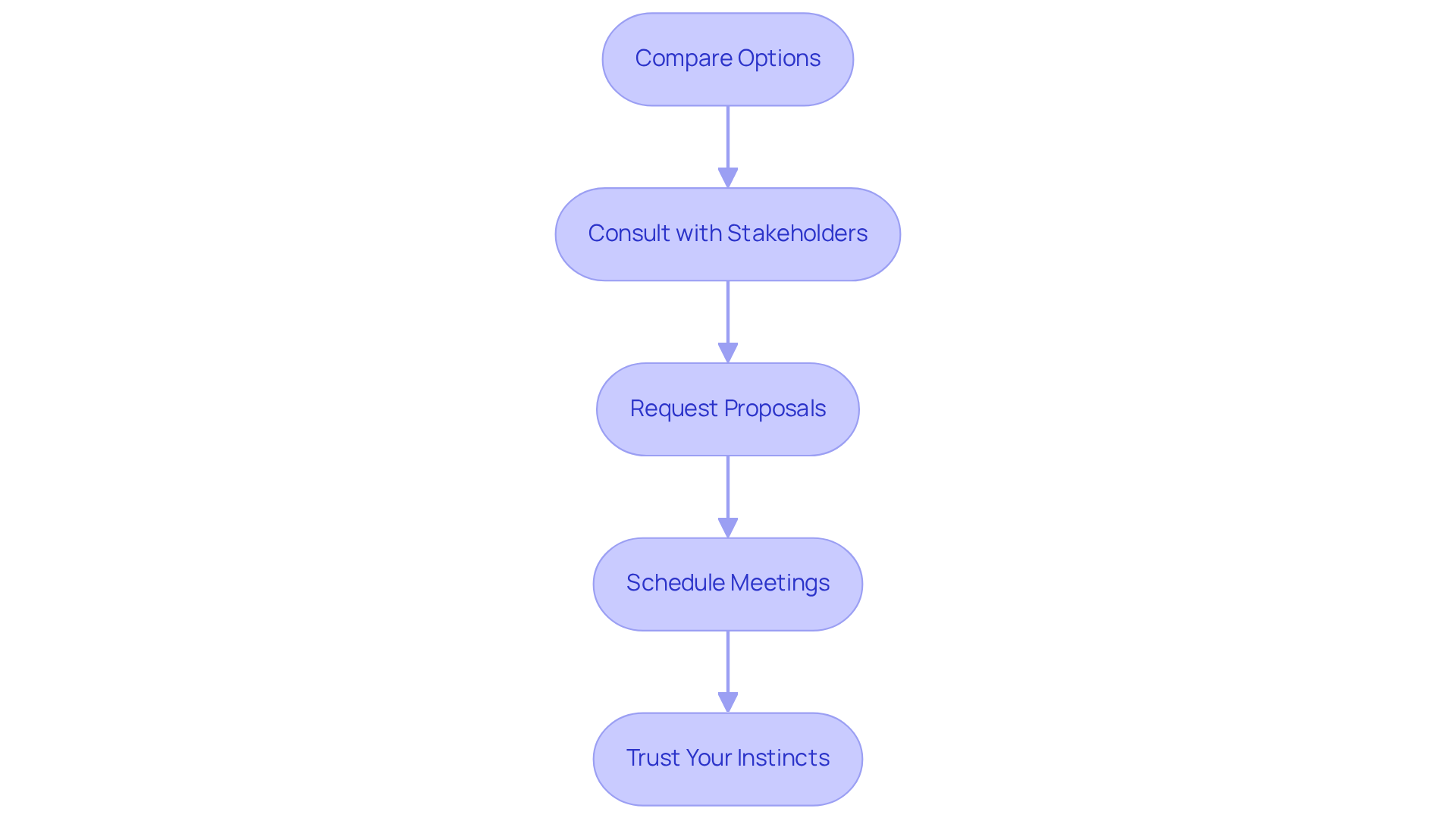 Each box represents a step in the decision-making process. Follow the arrows to see how you progress from one step to the next, ensuring you cover all necessary actions to select the right digital marketing service. Each box represents a step in the decision-making process. Follow the arrows to see how you progress from one step to the next, ensuring you cover all necessary actions to select the right digital marketing service.