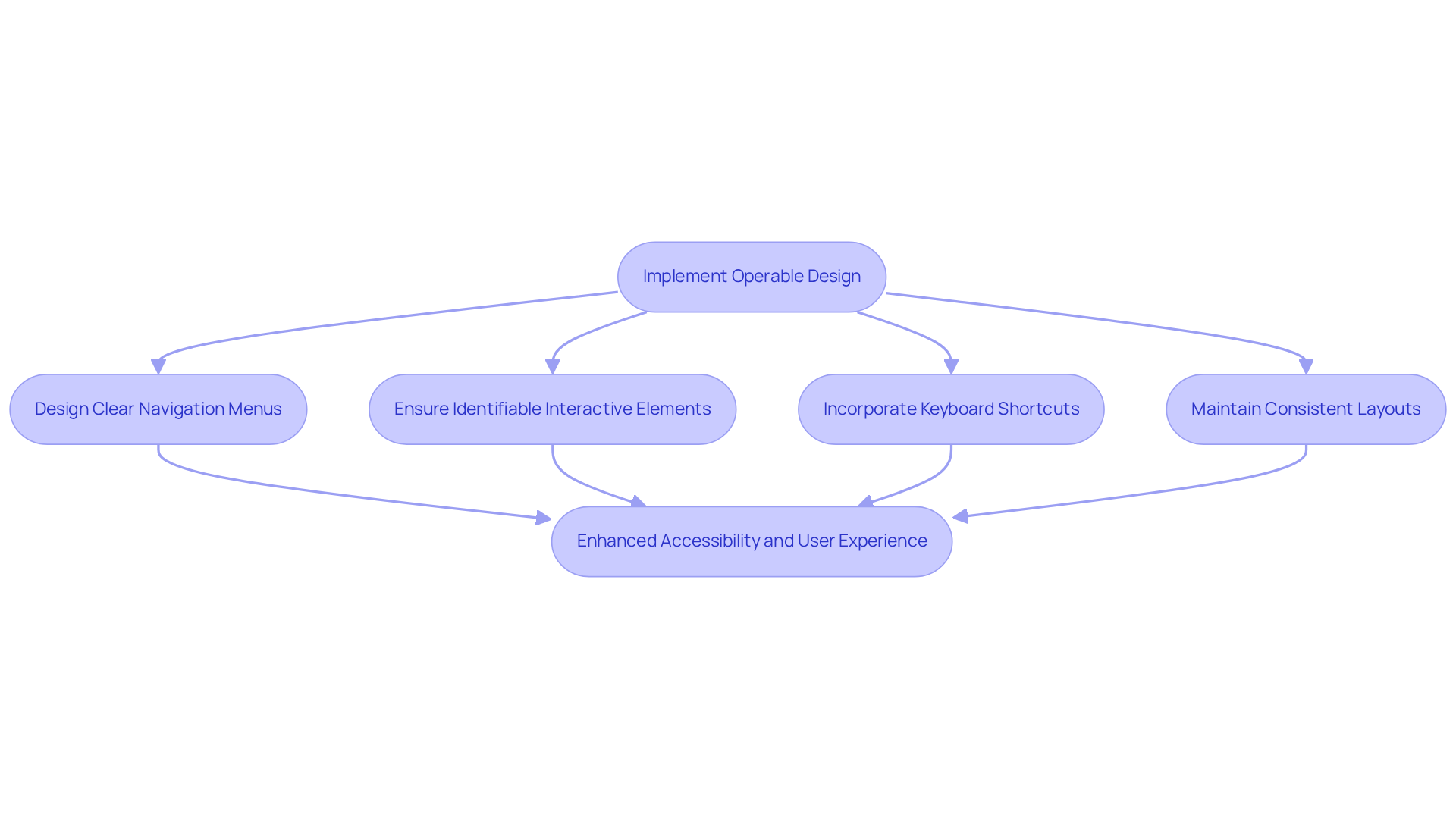 Follow the arrows to see how each step builds on the previous one, leading to a more accessible and user-friendly website for all users.