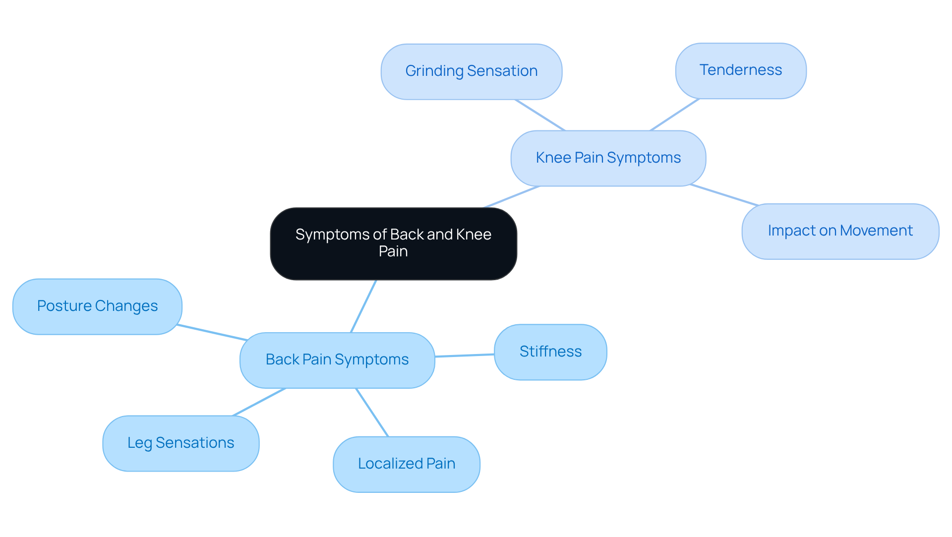 This mindmap helps you see how back and knee pain symptoms are connected. Start at the center with the main topic, then explore the branches to understand specific symptoms and how they relate to each other. This mindmap helps you see how back and knee pain symptoms are connected. Start at the center with the main topic, then explore the branches to understand specific symptoms and how they relate to each other.