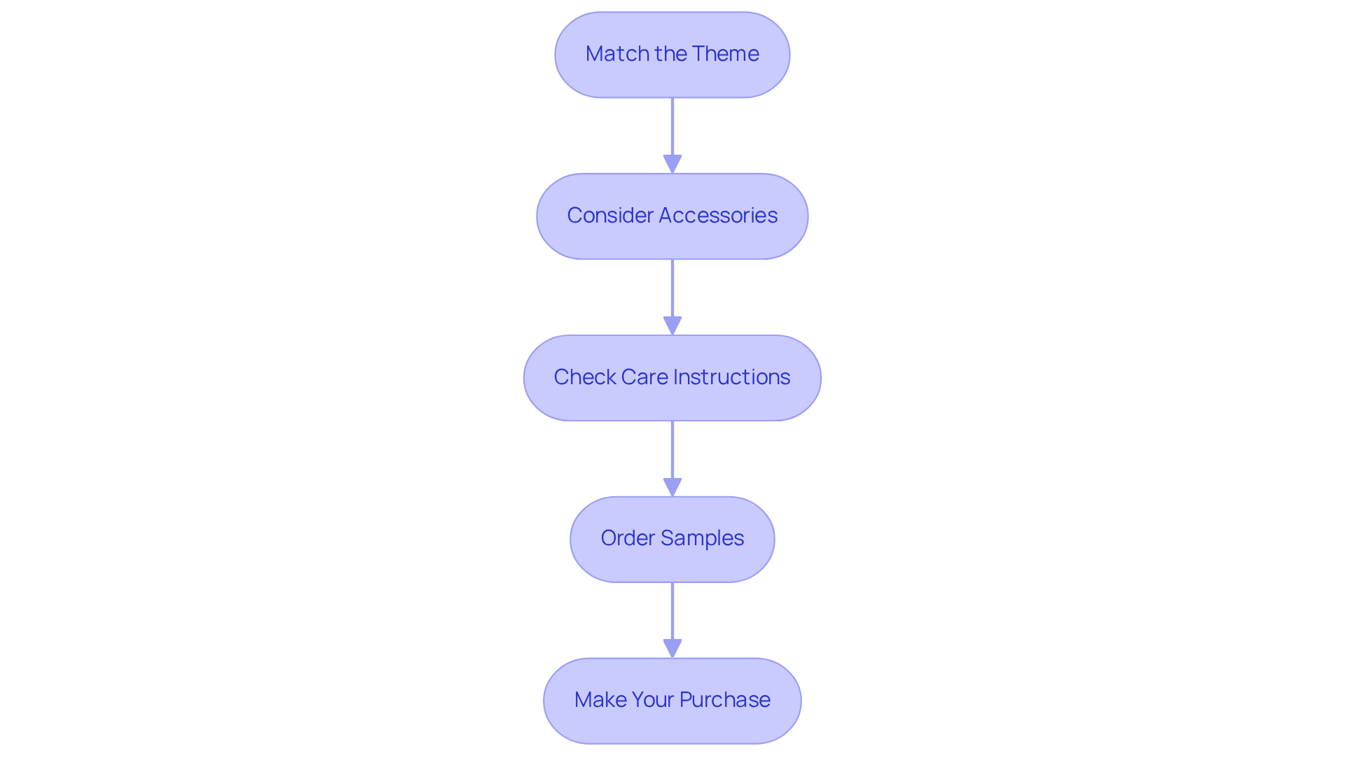 Each box represents a step in choosing the perfect tablecloth. Follow the arrows to see how to move from one step to the next, ensuring you cover all important aspects before making your final decision.