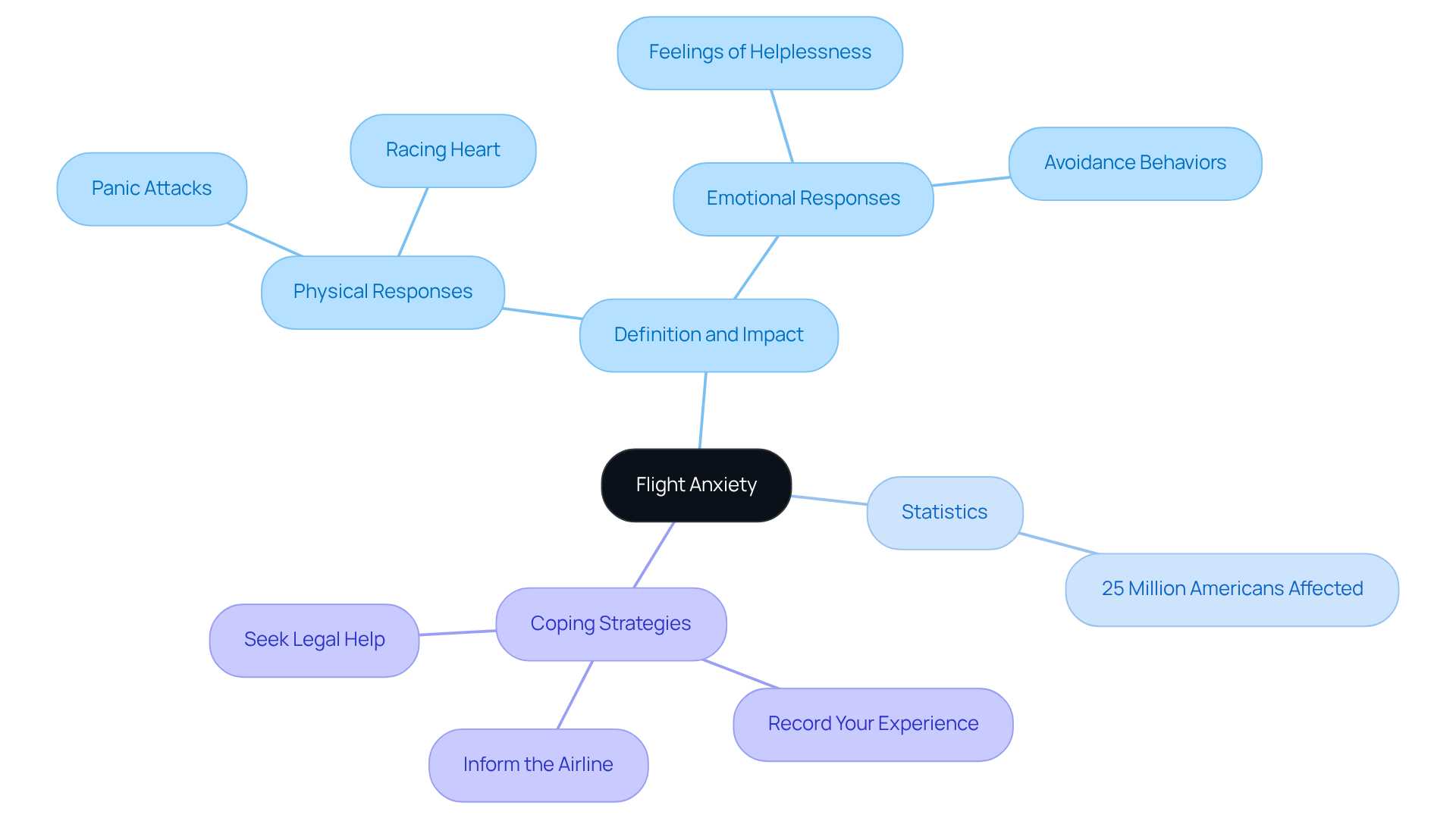 This mindmap starts with the central idea of flight anxiety and branches out to show its effects, how common it is, and what you can do about it. Each branch represents a different aspect of the topic, helping you see the bigger picture and understand the connections.