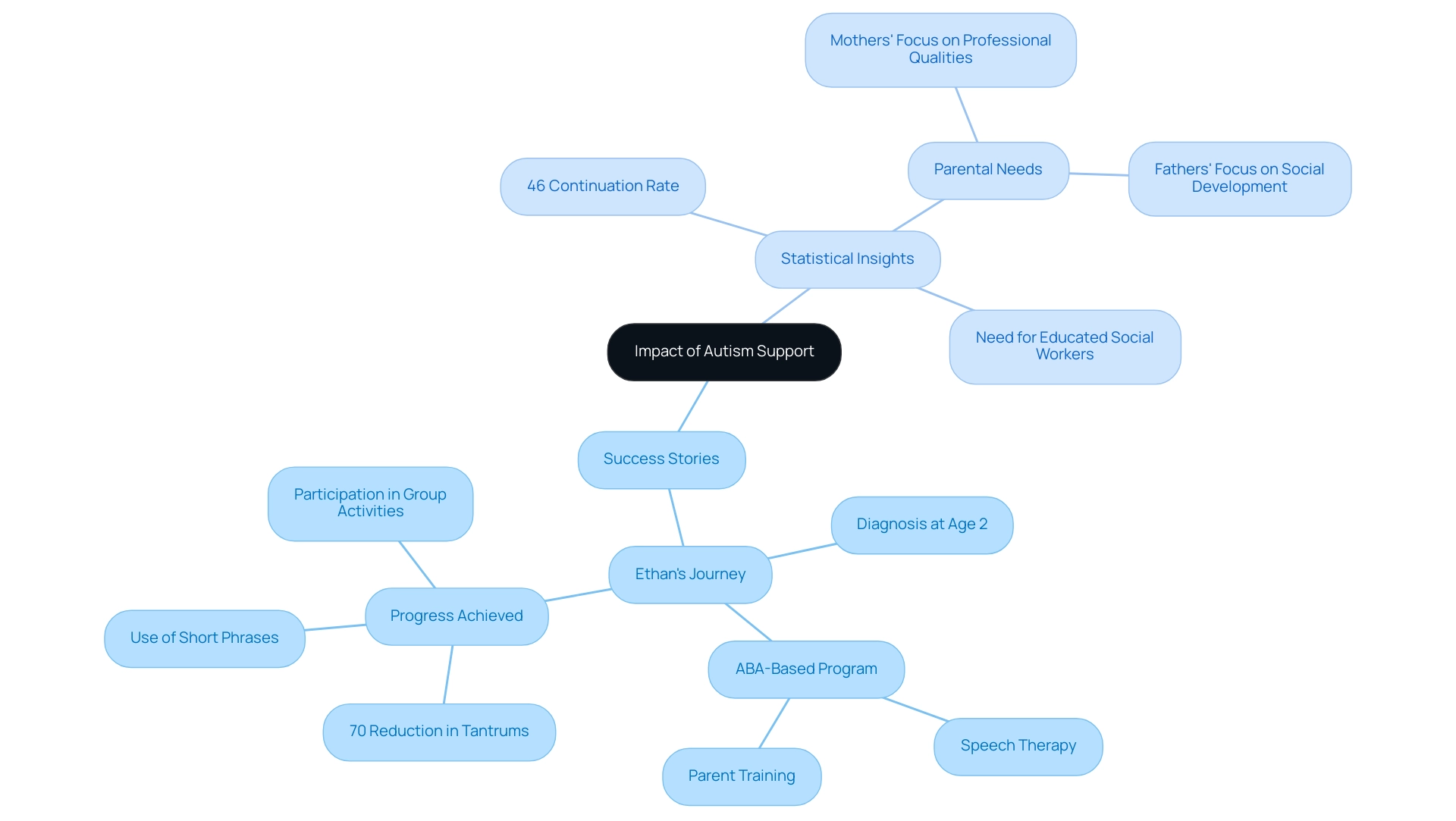 The central node represents the overall impact of autism support, with branches illustrating personal success stories and statistical insights.