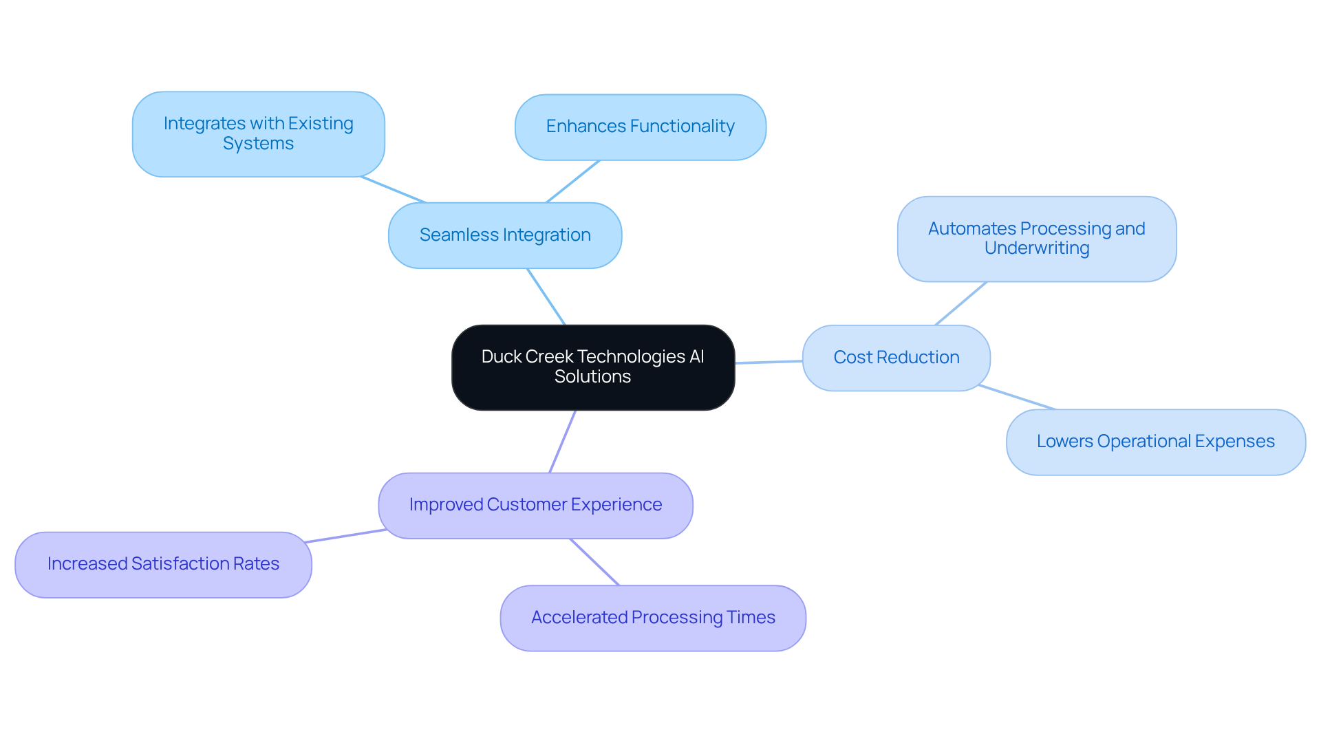The center represents Duck Creek Technologies and its AI solutions. The branches show the main benefits, with sub-branches detailing specific features or outcomes that support each benefit, demonstrating how AI can transform the insurance industry.