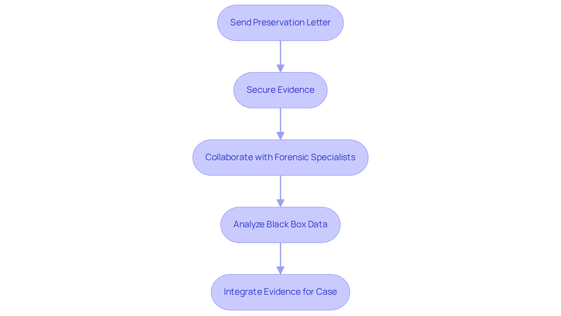 Follow the arrows to see the steps attorneys take to use black box data effectively in legal cases. Each box represents a crucial action in the process, leading to a stronger case for clients.