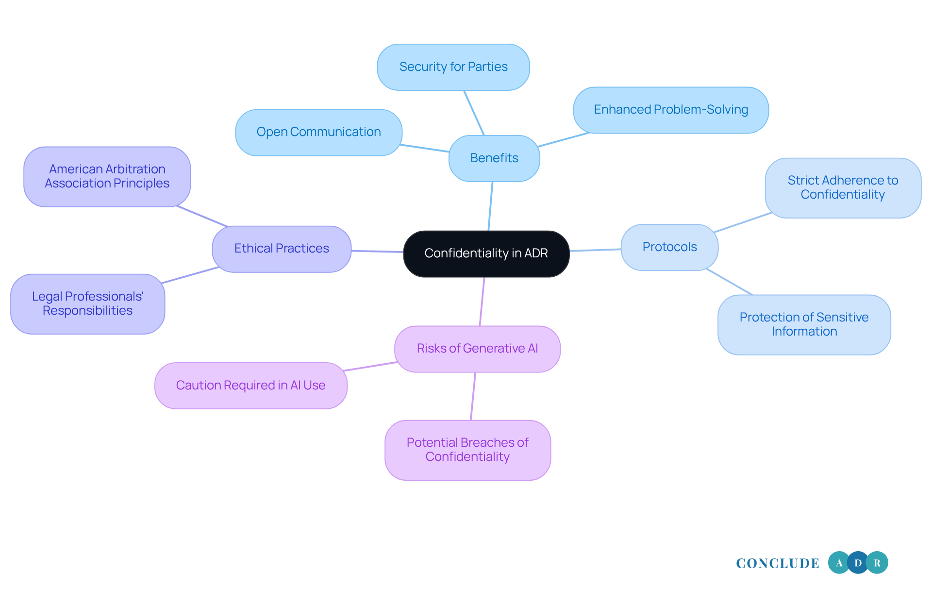 The center represents the main theme of confidentiality, while branches break down specific areas of focus — from benefits to ethical considerations and risks, showing the interconnectedness of these ideas.