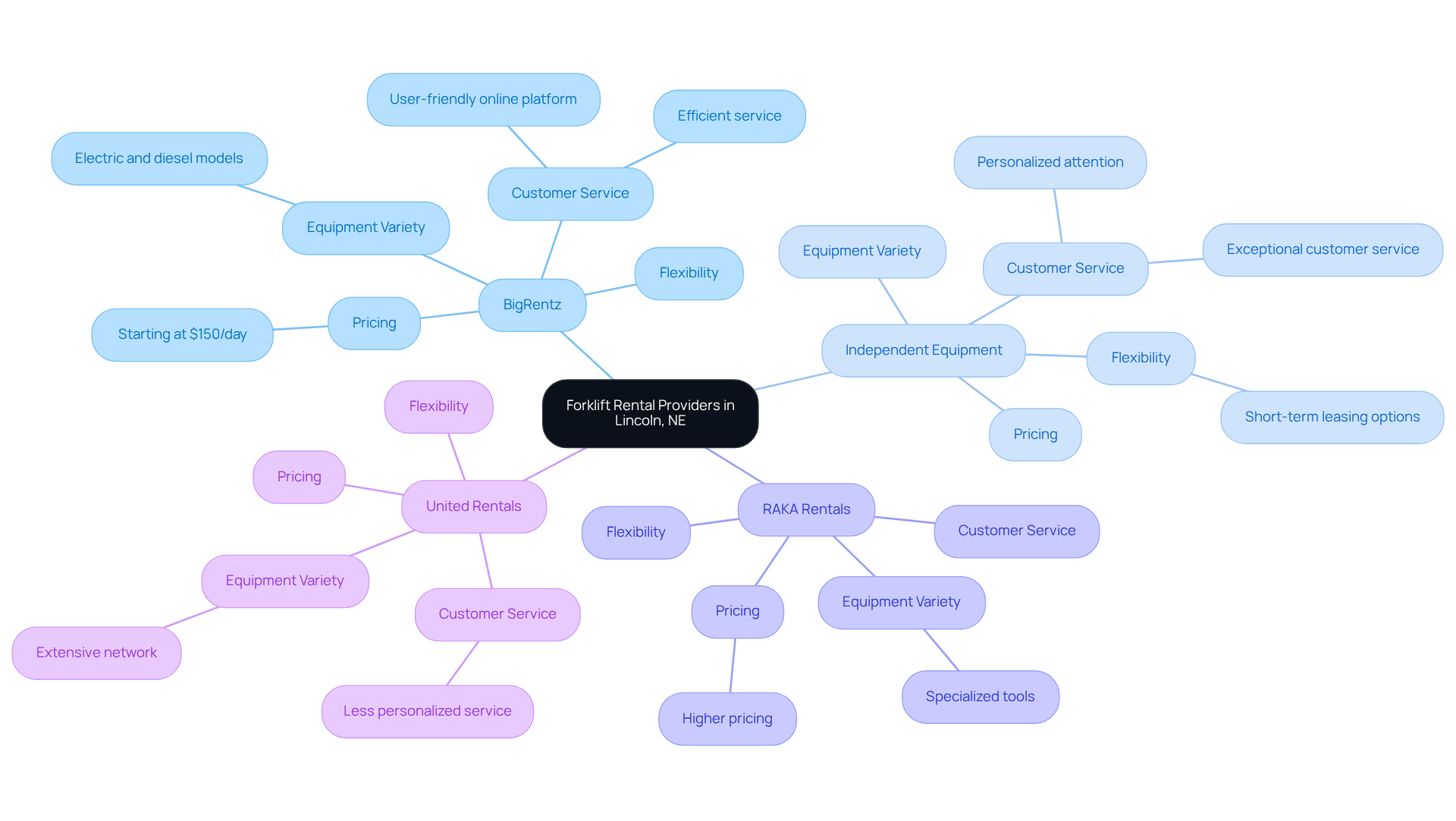 The central node represents the overall market, while each branch shows a different provider. Sub-branches highlight their strengths and unique offerings, helping you quickly compare options.