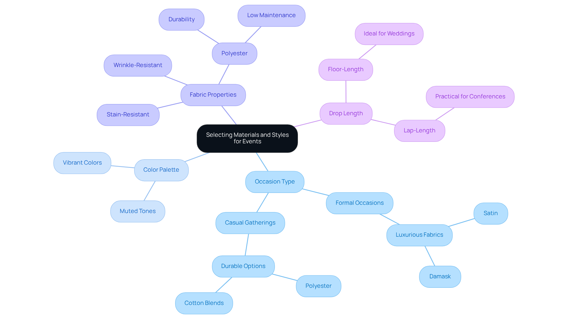 This mindmap helps you navigate the key factors in choosing the right materials and styles for your event. Each branch represents a different aspect to consider, making it easy to see how they all connect.