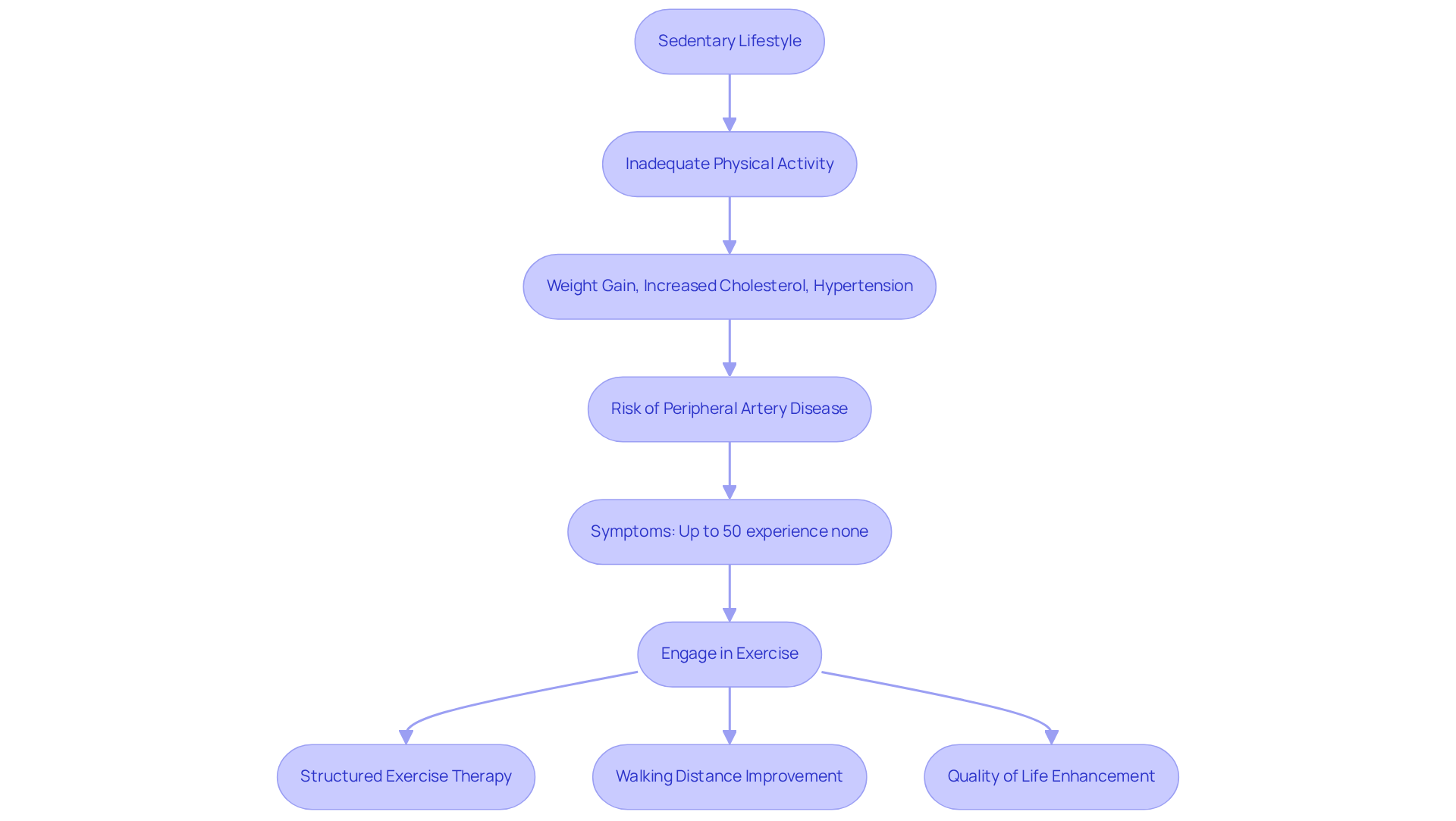 This flowchart shows how a sedentary lifestyle can lead to health risks like PAD. Follow the arrows to see how inadequate activity connects to health issues, and discover how engaging in exercise can help improve your life. This flowchart shows how a sedentary lifestyle can lead to health risks like PAD. Follow the arrows to see how inadequate activity connects to health issues, and discover how engaging in exercise can help improve your life.