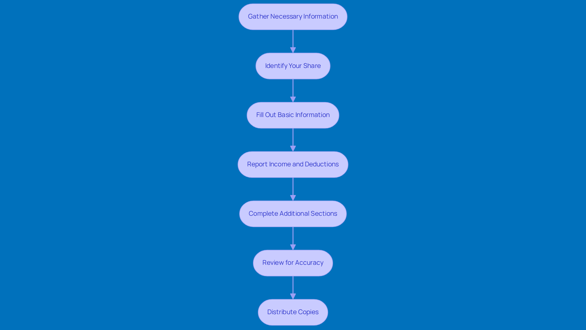 Each box represents a step in the process of filling out the K-1 form. Follow the arrows to see what you need to do next, ensuring you complete each step in order for a smooth filing experience.