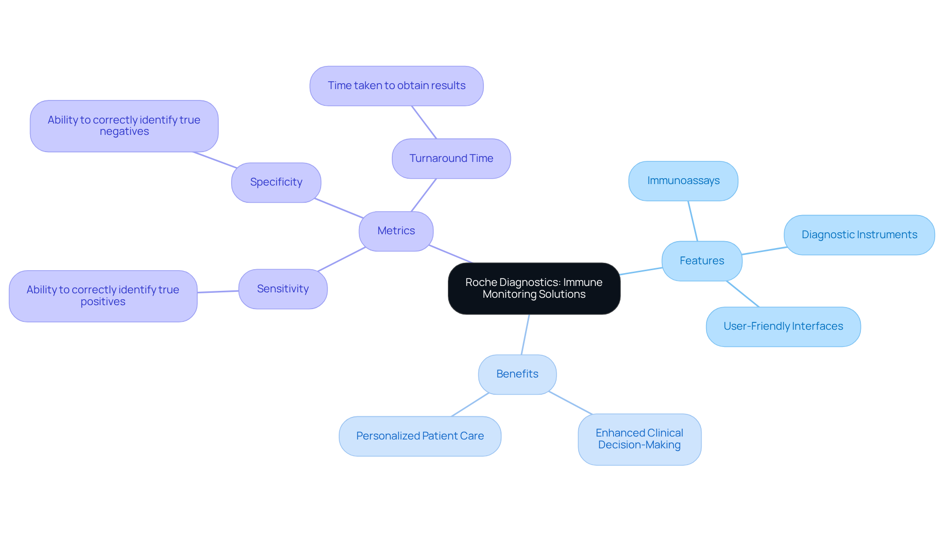 The central node represents Roche's solutions, with branches showing features, benefits, and metrics. Each branch helps you understand how these solutions contribute to better patient care and research outcomes. The central node represents Roche's solutions, with branches showing features, benefits, and metrics. Each branch helps you understand how these solutions contribute to better patient care and research outcomes.