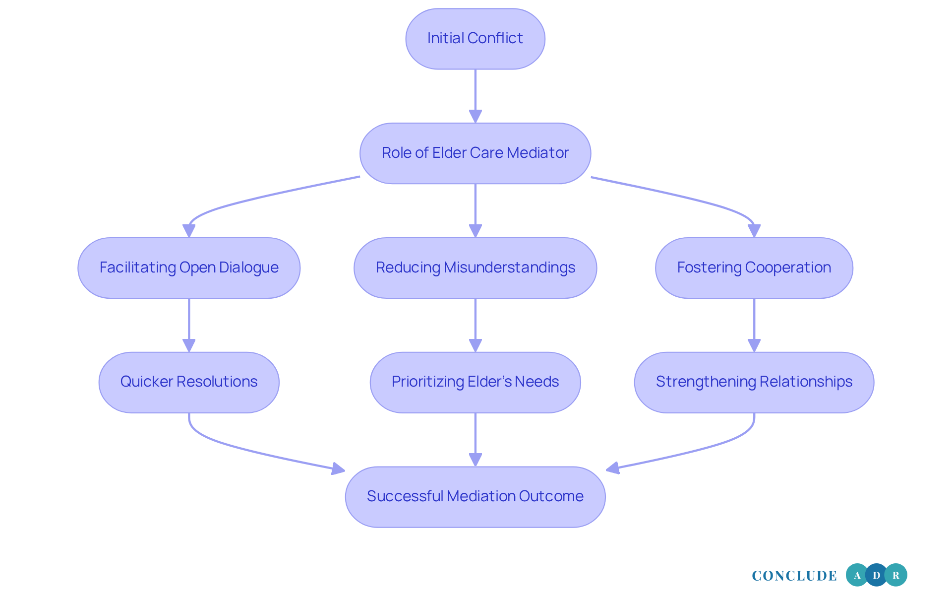 This flowchart shows the steps involved in elder care mediation. Starting from a conflict, it outlines how mediation helps resolve issues and the benefits that come from this process, ultimately leading to a positive outcome for families.