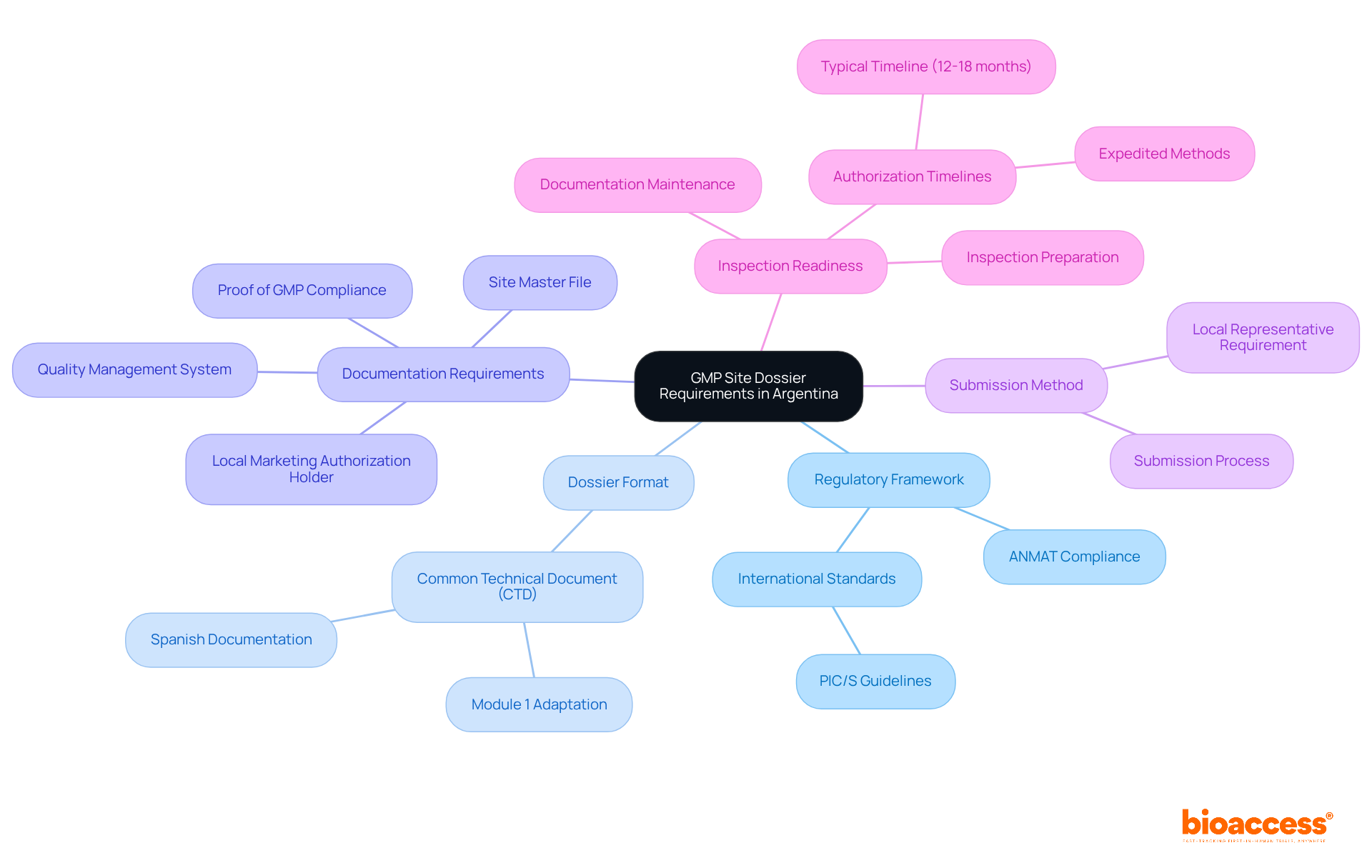 The central node represents the overall topic, while the branches show the key components you need to understand. Each sub-branch provides more detail about that component, helping you see how everything connects.