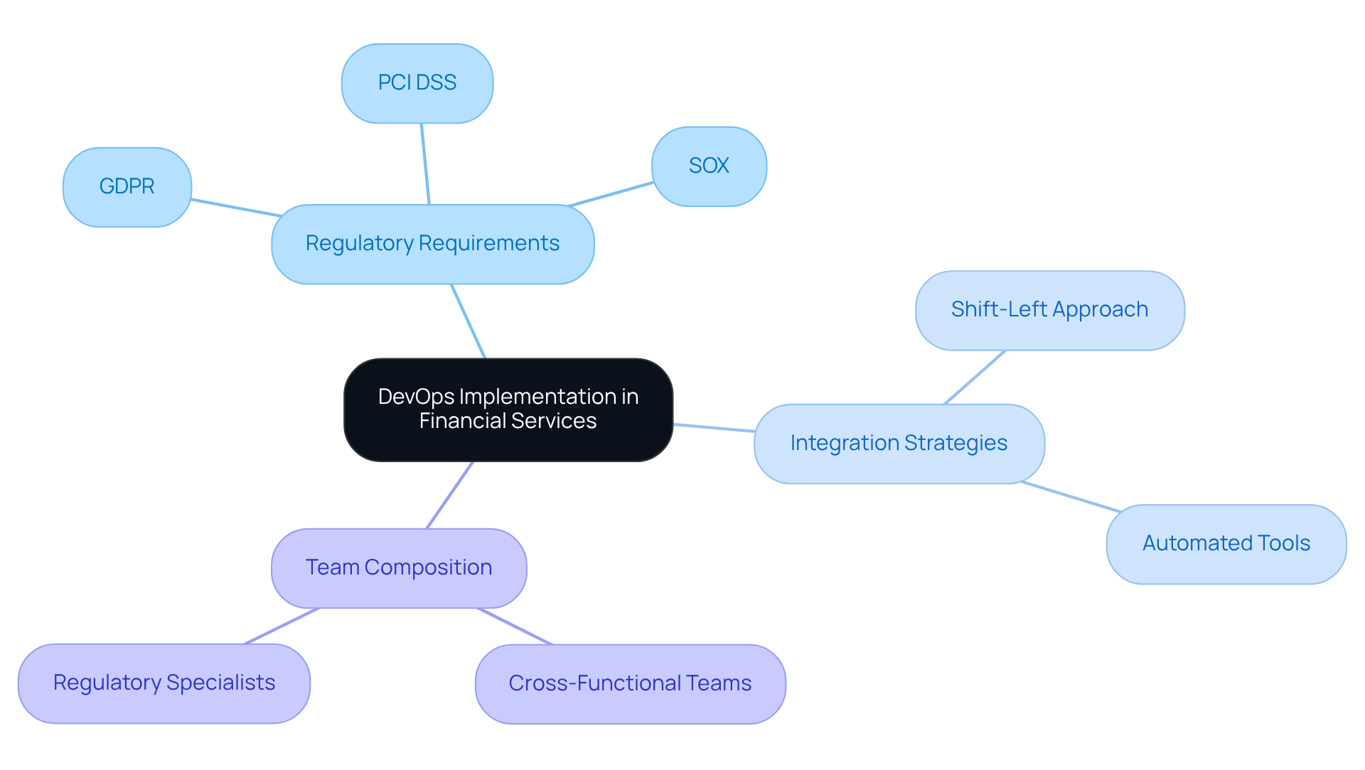 The center represents the main topic of DevOps in financial services. Each branch shows a key area of focus, with further details branching out to illustrate specific regulations, strategies, and team roles.