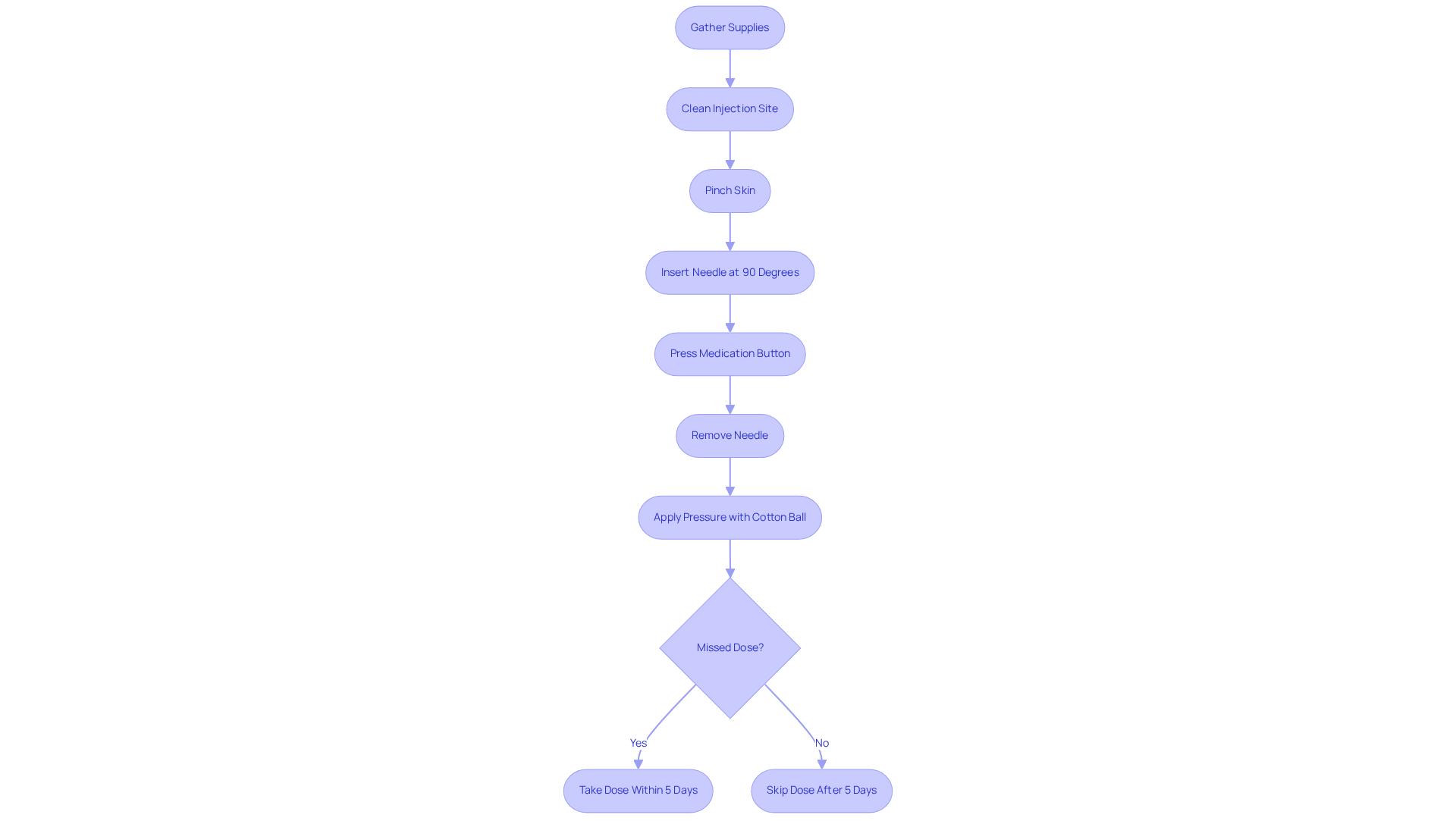 This flowchart guides you through the steps of administering your semaglutide injection. Follow the arrows to see what to do next. If you miss a dose, check the decision point to see if you can still take it or if you should skip it.