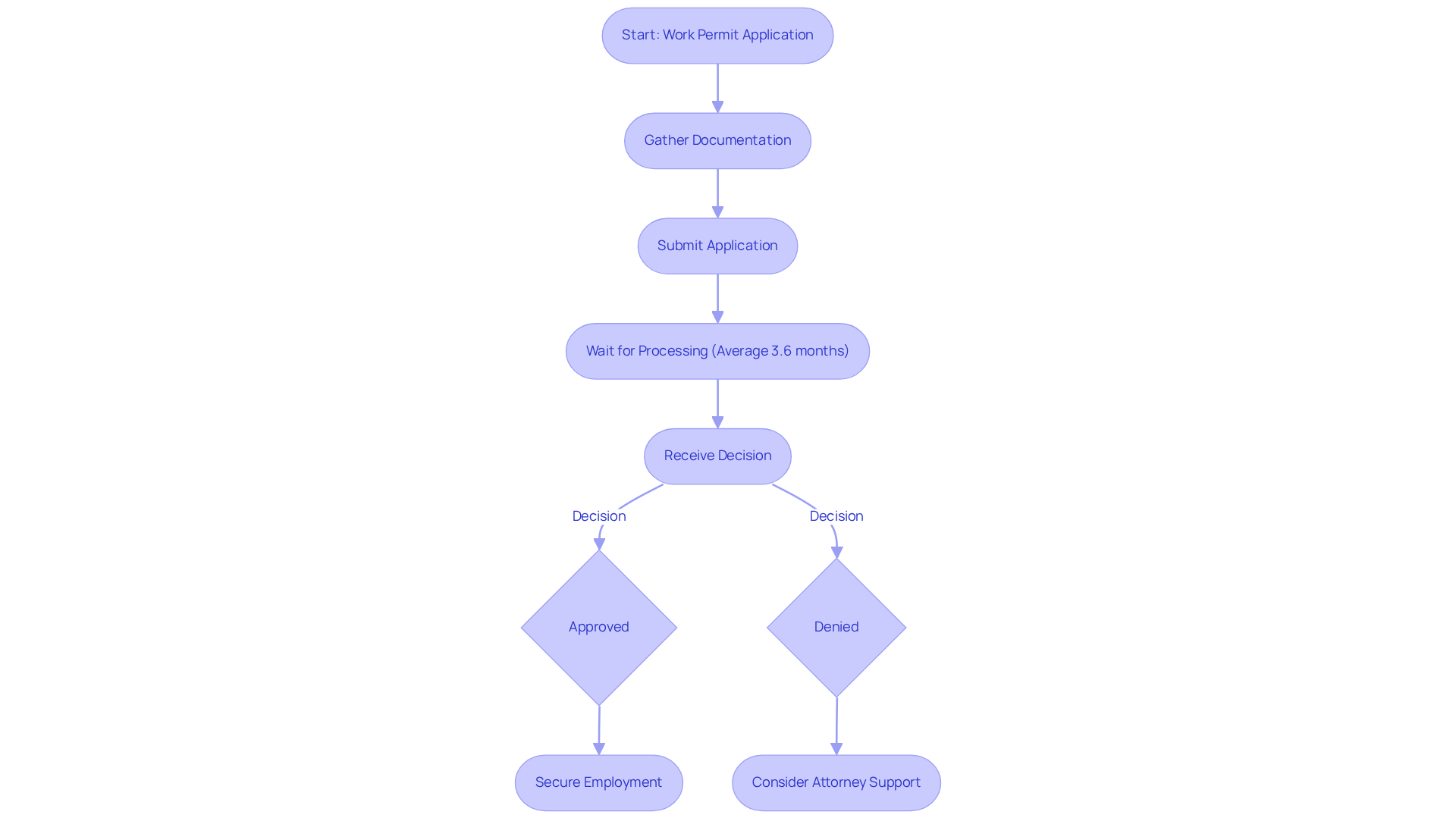 This flowchart shows the steps involved in applying for a work permit as a medical professional. Follow the arrows to see how each step leads to the next, and what happens if your application is approved or denied. The decision points highlight the importance of having attorney support to improve your chances of success. This flowchart shows the steps involved in applying for a work permit as a medical professional. Follow the arrows to see how each step leads to the next, and what happens if your application is approved or denied. The decision points highlight the importance of having attorney support to improve your chances of success.