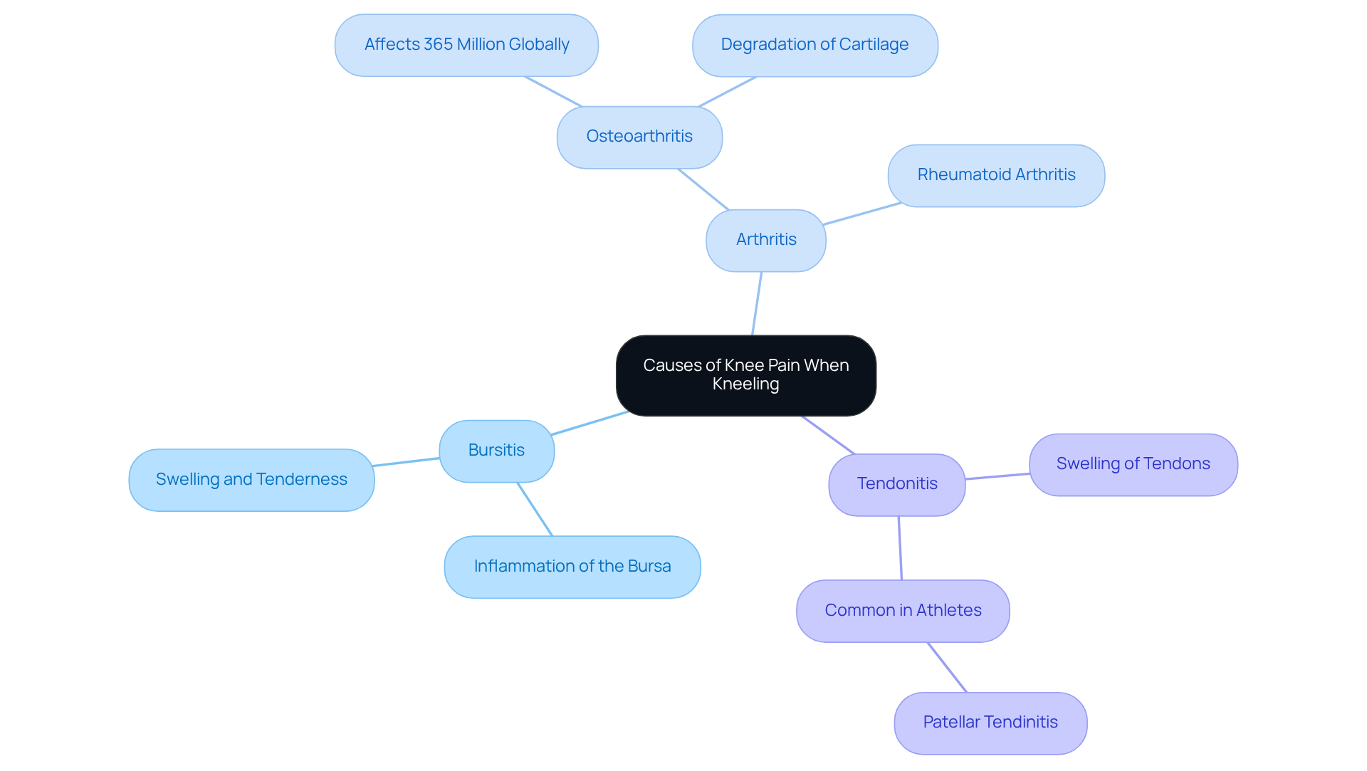 The central node represents the main topic of knee pain causes, while the branches show specific conditions. Each condition has its own details, helping you understand what might be causing discomfort when kneeling. The central node represents the main topic of knee pain causes, while the branches show specific conditions. Each condition has its own details, helping you understand what might be causing discomfort when kneeling.