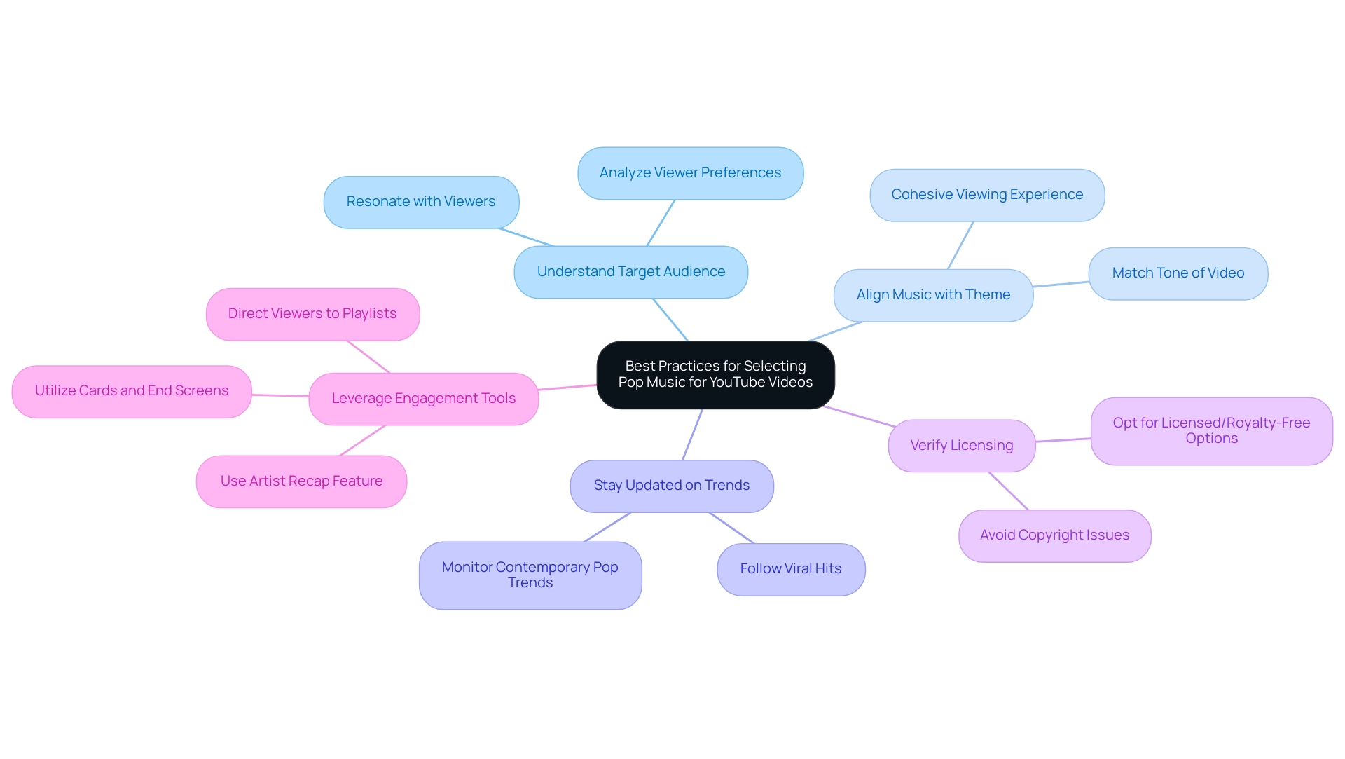 Each branch represents a best practice, with sub-branches detailing specific actions or examples related to that practice.