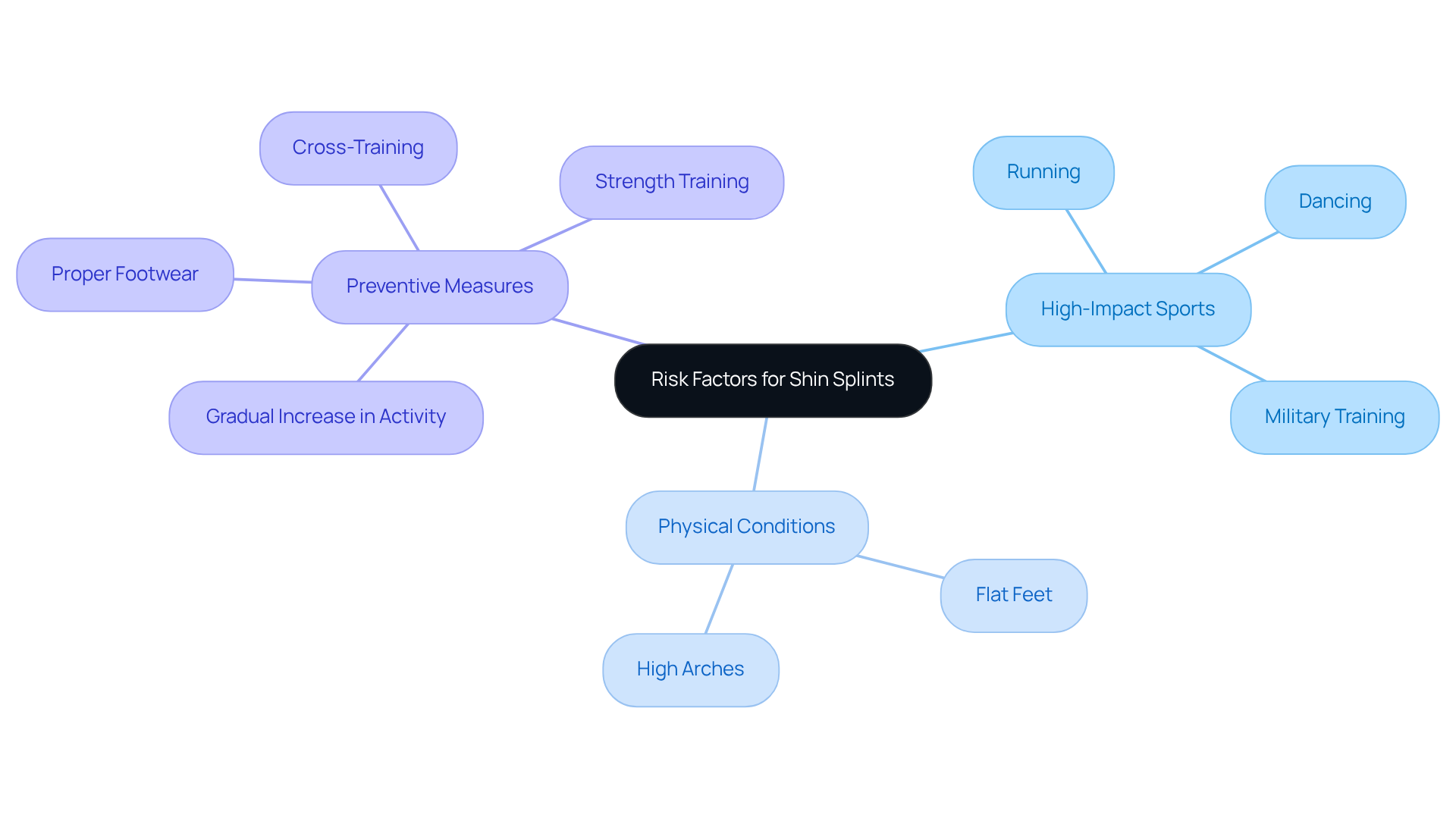 This mindmap shows the various factors that can increase the risk of shin splints. Start at the center with the main topic, then follow the branches to see specific activities, physical conditions, and ways to prevent discomfort. Each branch helps you understand how to protect your legs while staying active.