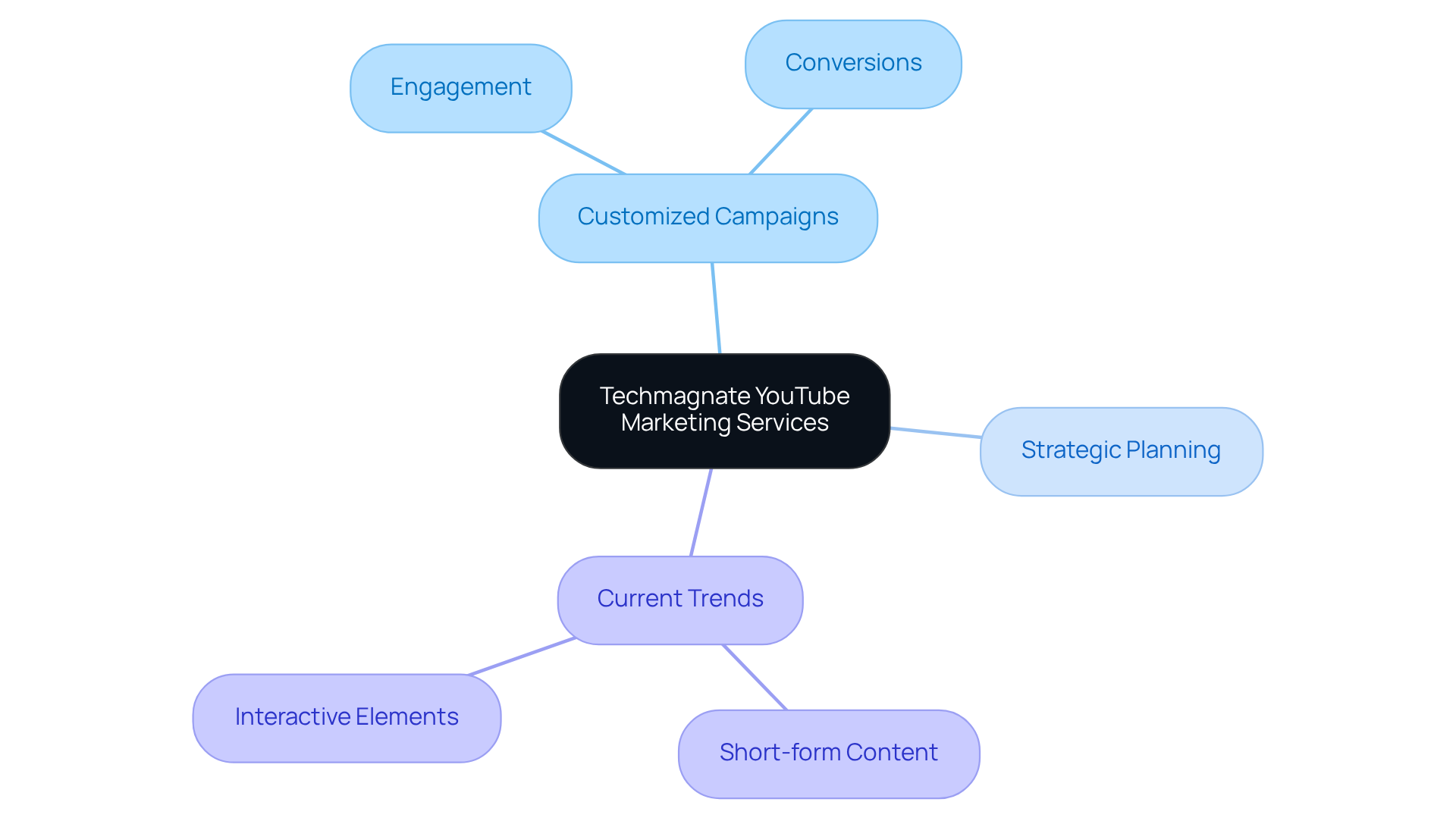 Start at the center with Techmagnate's services, then explore the branches to see how they approach marketing on YouTube, including strategies and trends that enhance brand success.