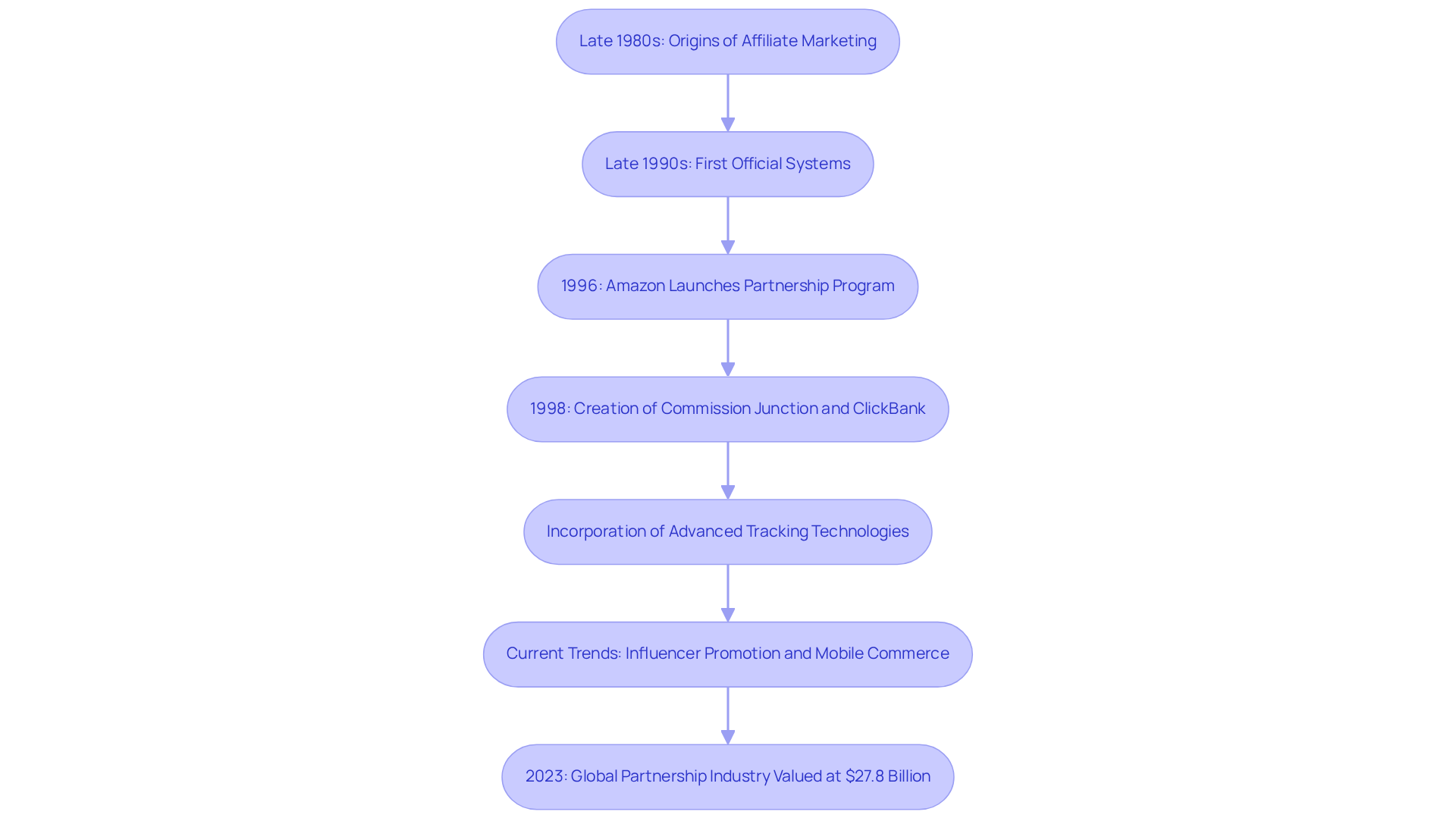 This flowchart illustrates the key milestones in the history of affiliate marketing. Each box represents a significant event or development, and the arrows show how these events are connected over time. Follow the flow to understand how affiliate networks have evolved and adapted to changes in the digital marketing landscape. This flowchart illustrates the key milestones in the history of affiliate marketing. Each box represents a significant event or development, and the arrows show how these events are connected over time. Follow the flow to understand how affiliate networks have evolved and adapted to changes in the digital marketing landscape.