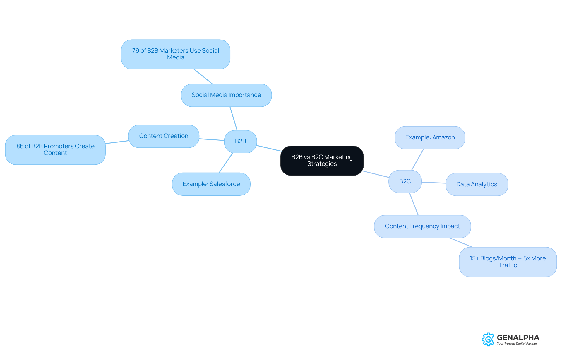 The central node represents the overall topic, while the branches show the unique strategies and examples for B2B and B2C. Each sub-branch provides specific insights or statistics that highlight the differences and similarities between the two approaches.