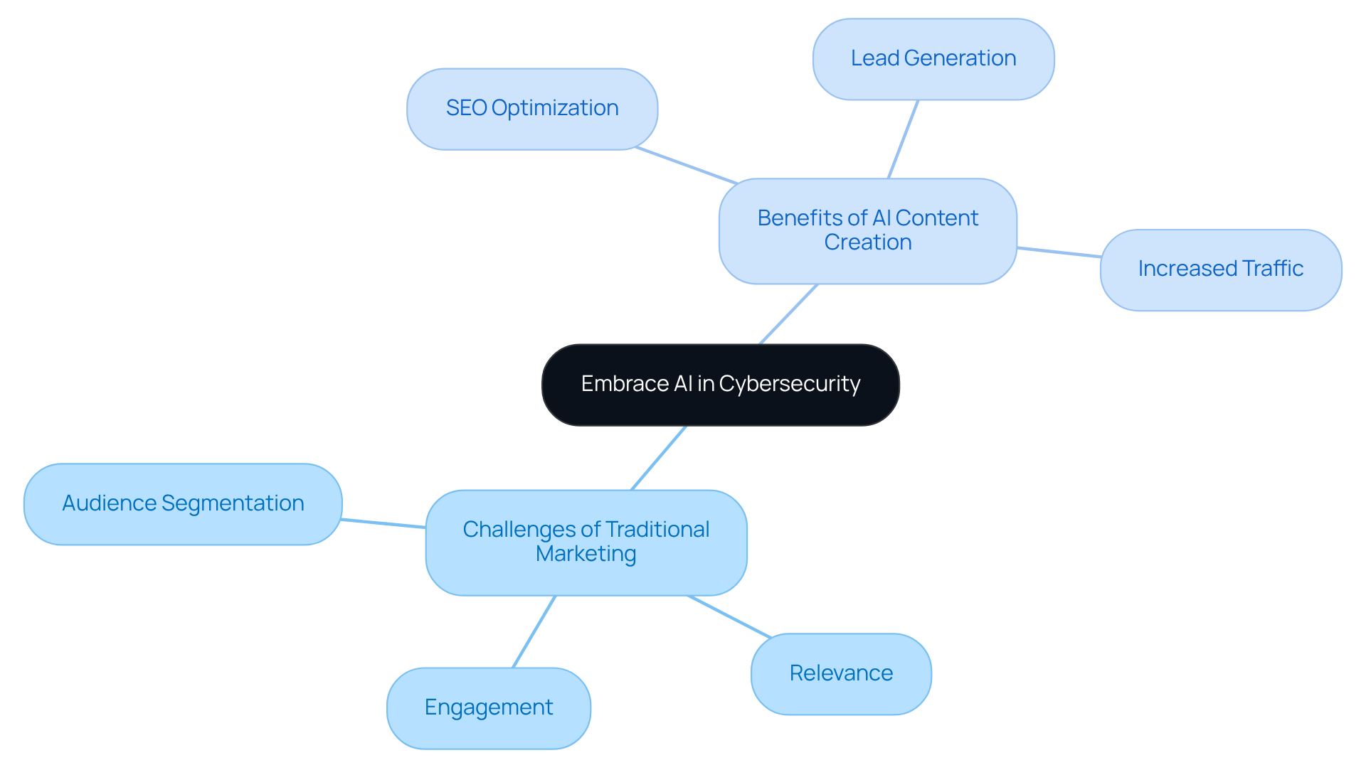 The central idea is the integration of AI in cybersecurity marketing. Branches show the challenges faced by traditional methods and the benefits of AI solutions, with statistical evidence supporting these claims. The central idea is the integration of AI in cybersecurity marketing. Branches show the challenges faced by traditional methods and the benefits of AI solutions, with statistical evidence supporting these claims.
