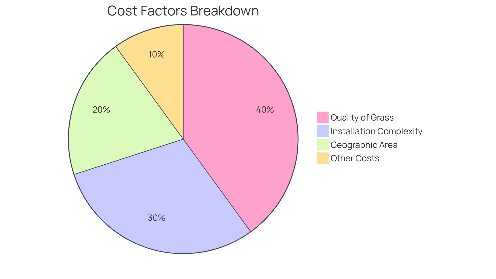 Each segment of the pie shows how much each factor contributes to the overall cost of installing artificial turf. The bigger the slice, the more influence that factor has on the price.